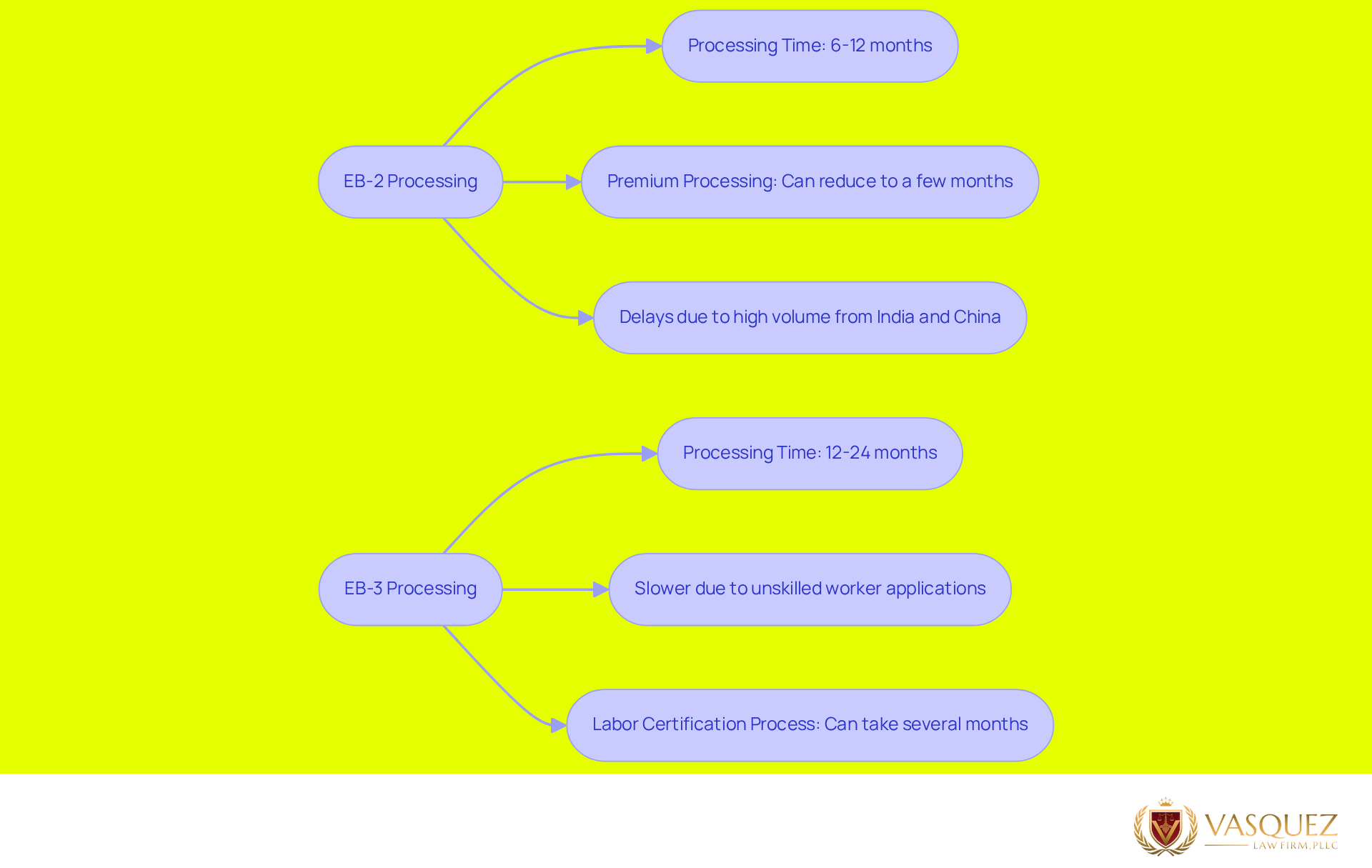This flowchart shows the processing times for EB-2 and EB-3 employment-based immigration applications. Follow the branches to see how long each type typically takes and what factors might affect those times.
