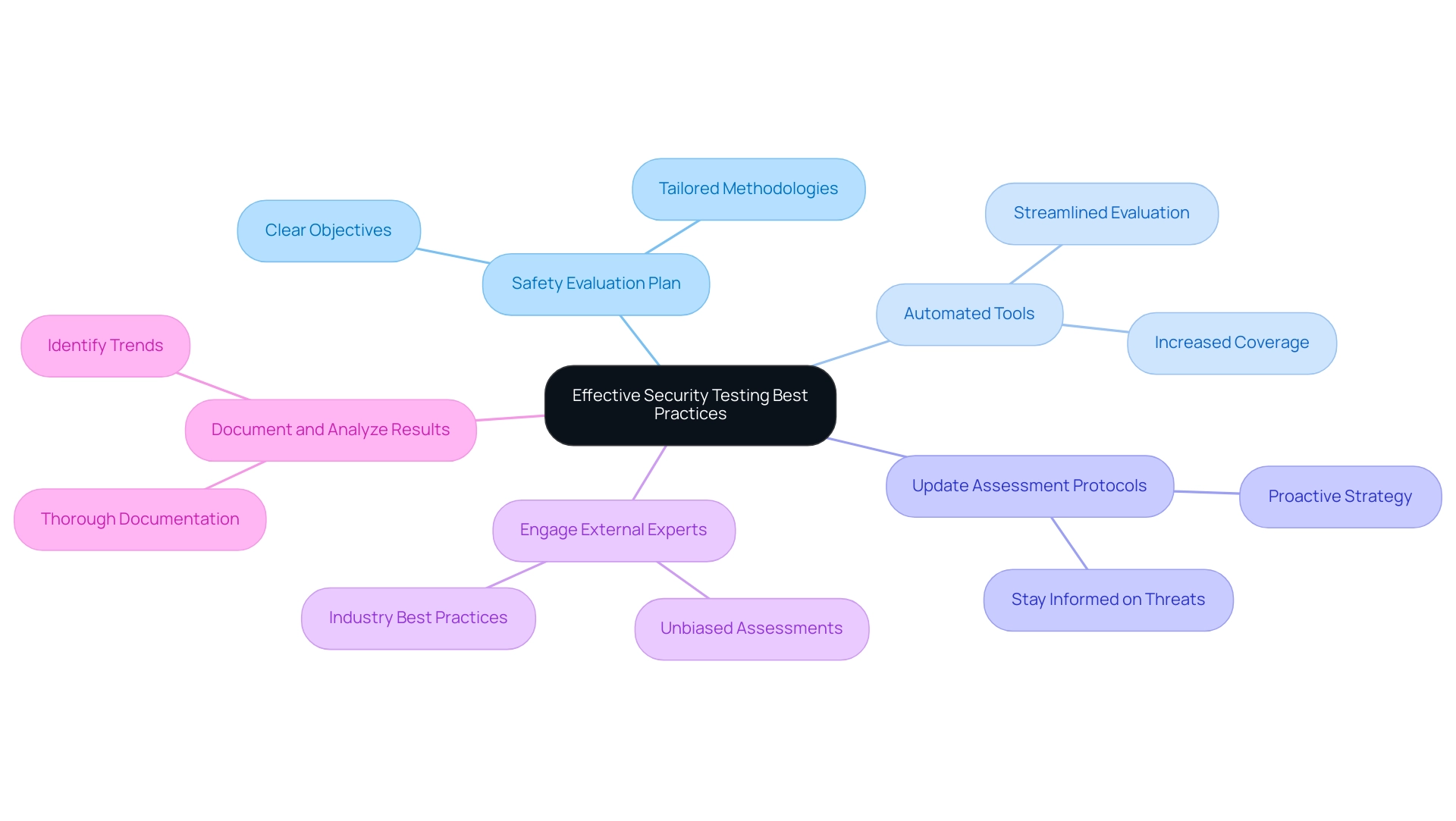 Each branch represents a specific best practice for security testing, with distinct colors for visual differentiation.