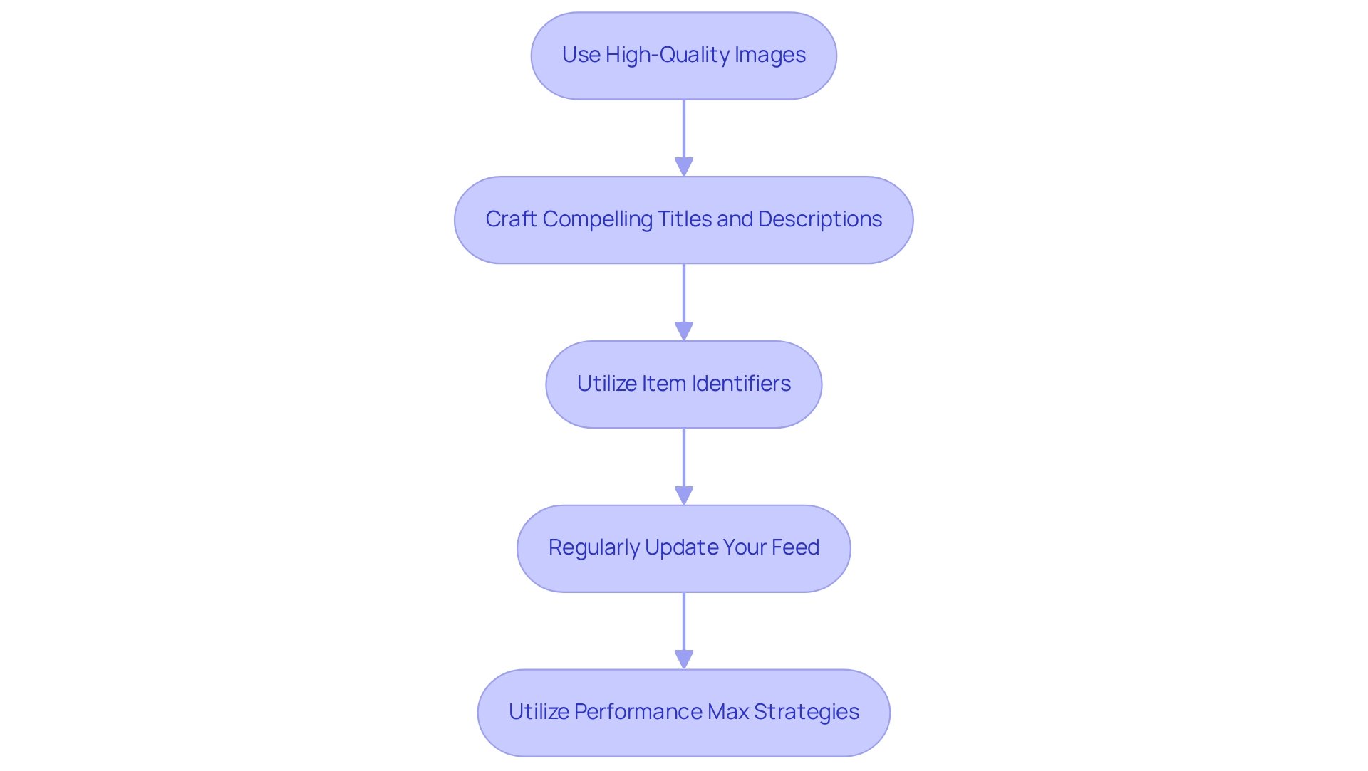 Each box represents a best practice for enhancing product feeds, connected in a sequence that illustrates the process of improvement.