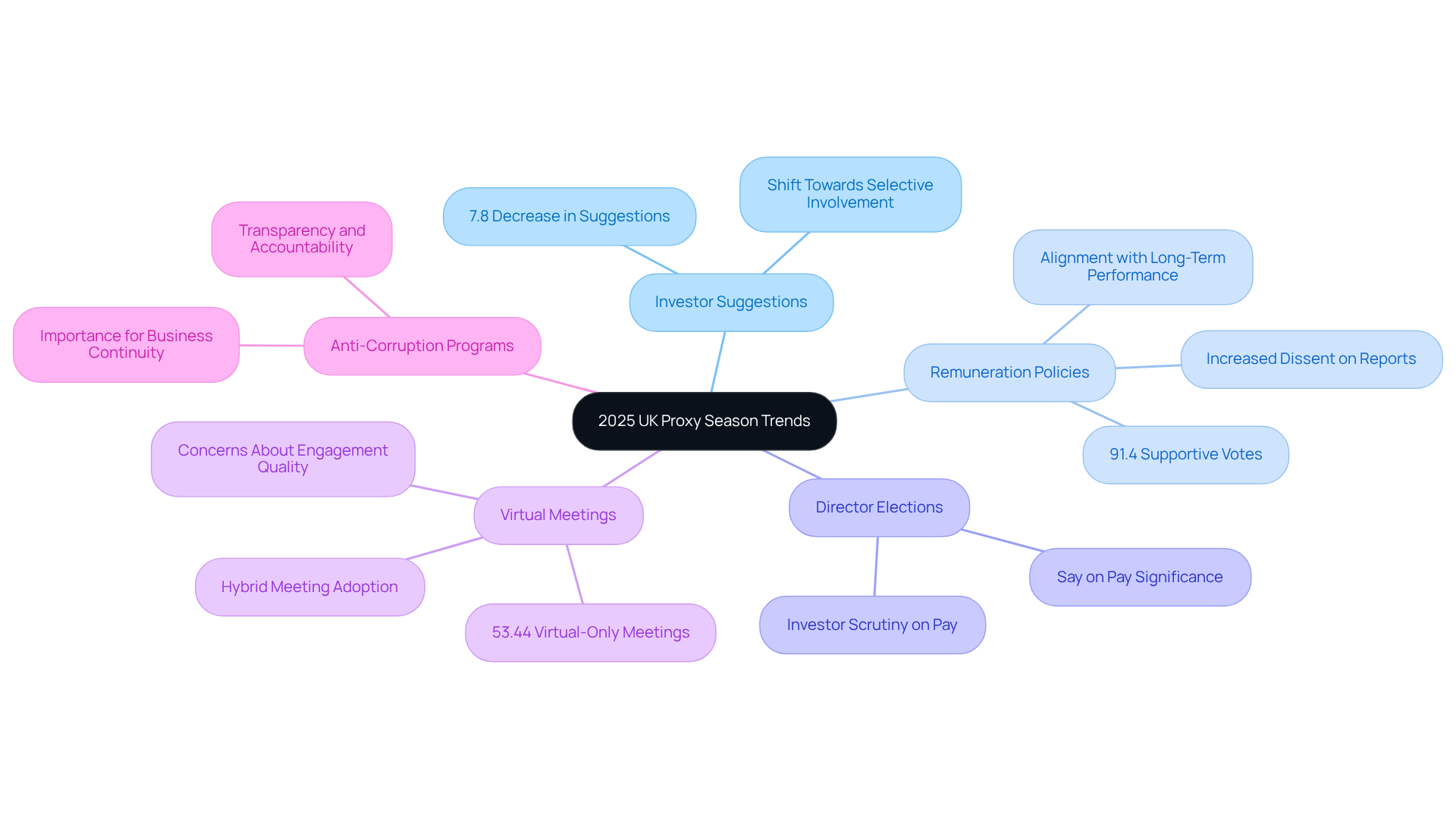 The central node represents the overall trends in the proxy season, while each branch highlights a specific theme. Sub-nodes provide detailed insights, helping you understand how these trends interconnect and evolve.