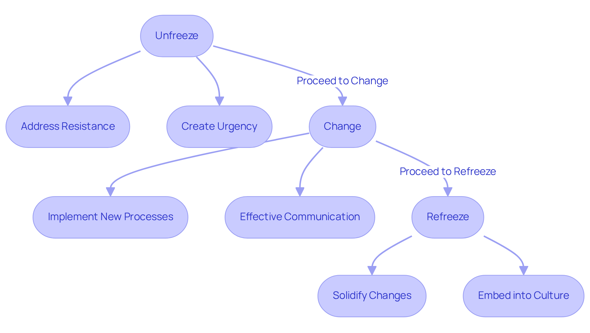 This flowchart shows the three stages of Lewin's model. Start with 'Unfreeze' to prepare for change, move to 'Change' for implementation, and finish with 'Refreeze' to make new practices the norm.