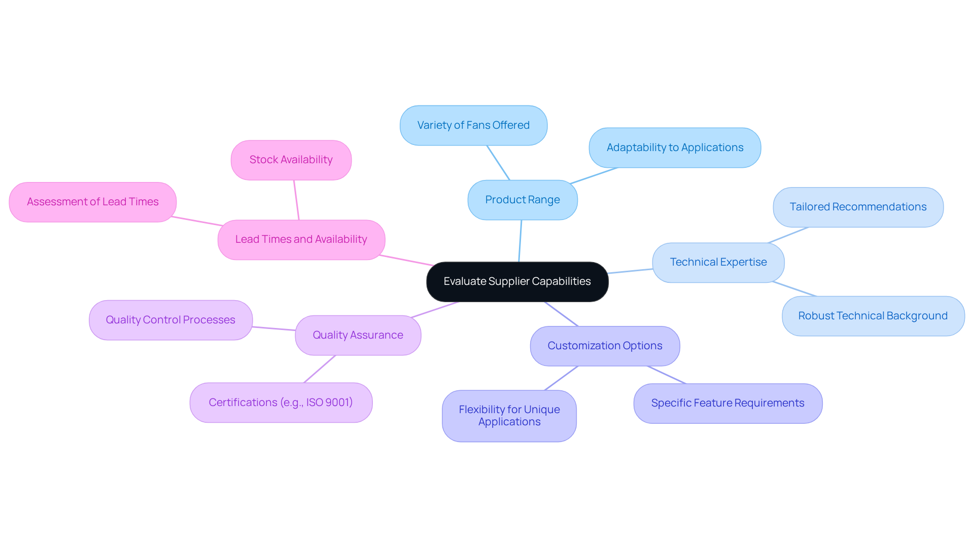 The center node represents the overall evaluation goal, while each branch highlights a specific criterion to consider when assessing potential fan suppliers. The center node represents the overall evaluation goal, while each branch highlights a specific criterion to consider when assessing potential fan suppliers.