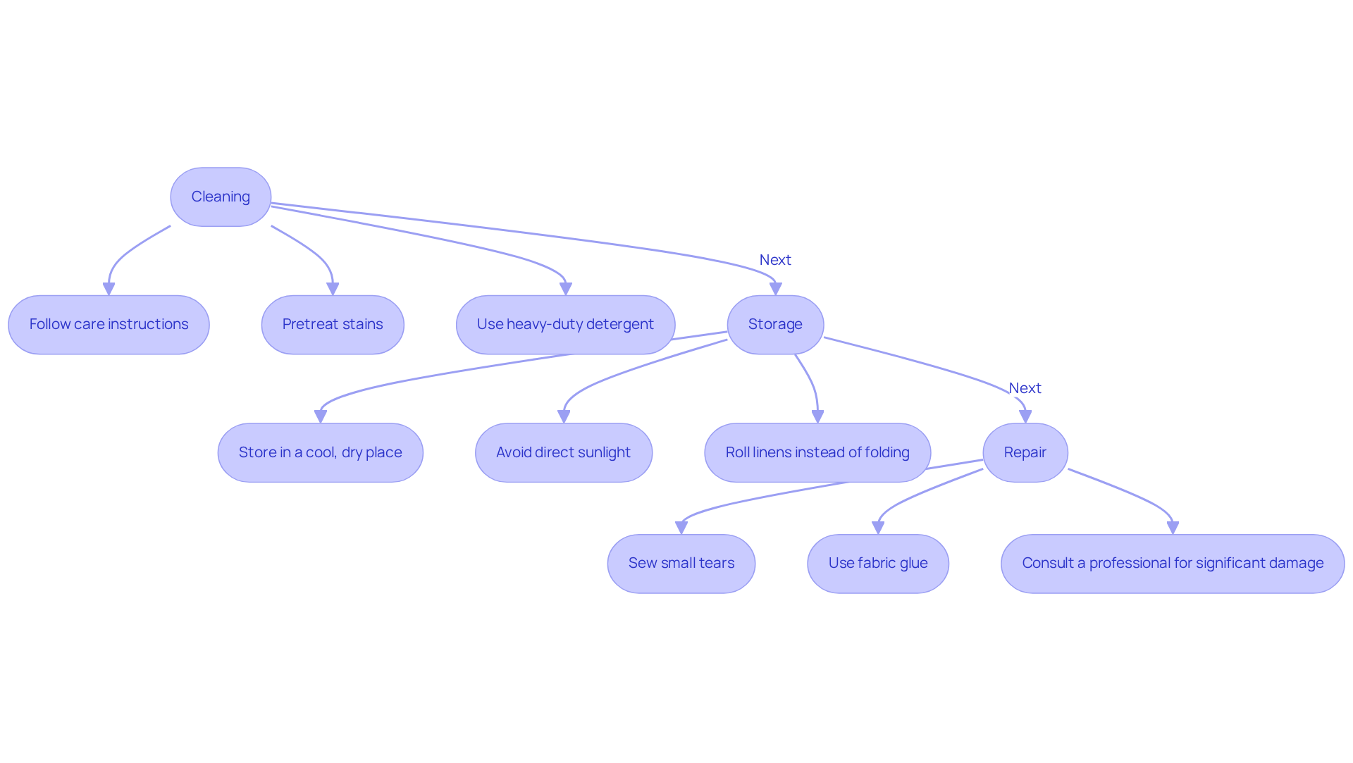 This flowchart guides you through the essential steps to keep your tablecloths in great shape. Follow the arrows to see what to do for cleaning, how to store them properly, and what to do if they get damaged.