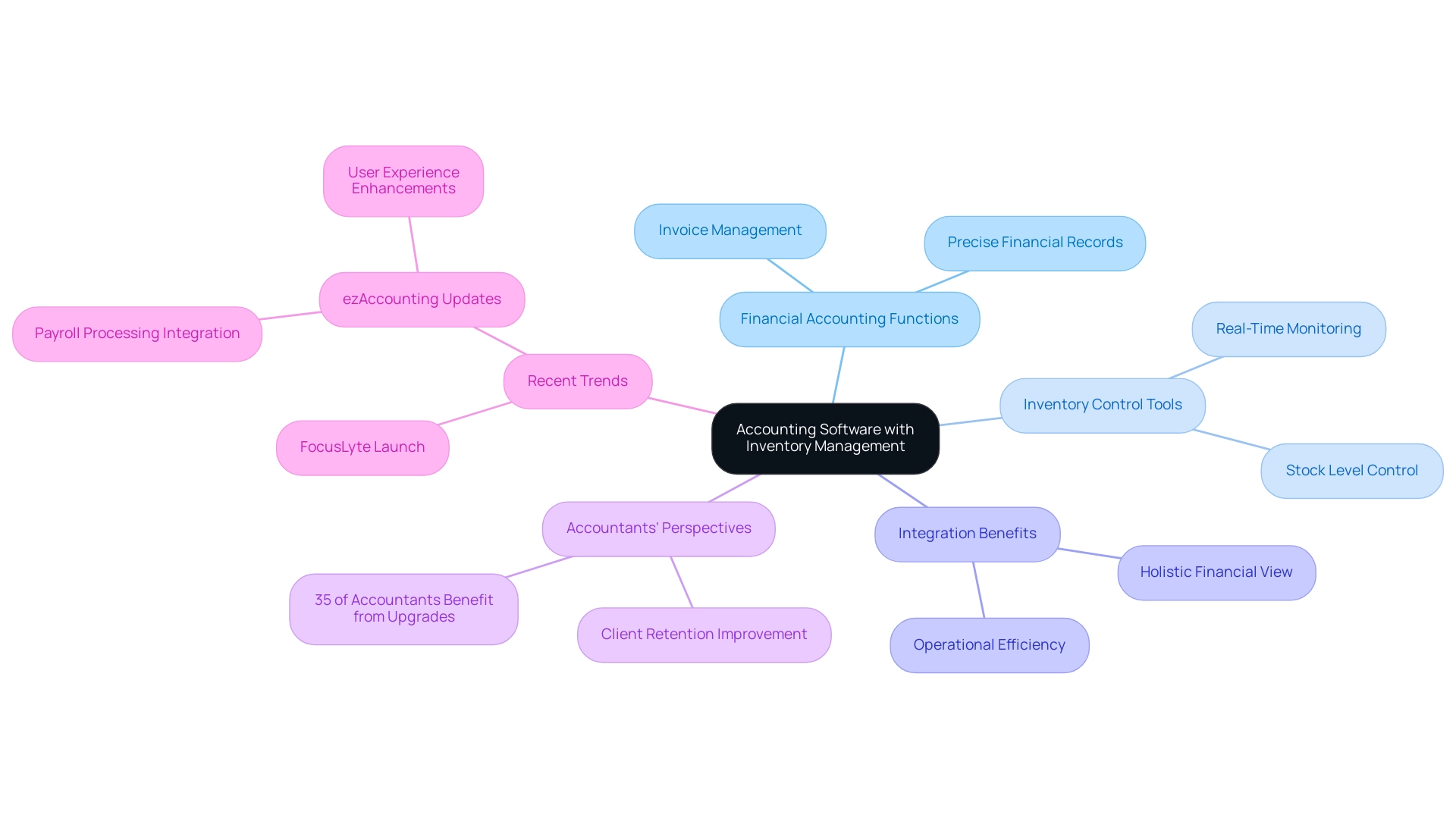 The central node represents the main topic, with branches showing key themes like functions, benefits, and trends.