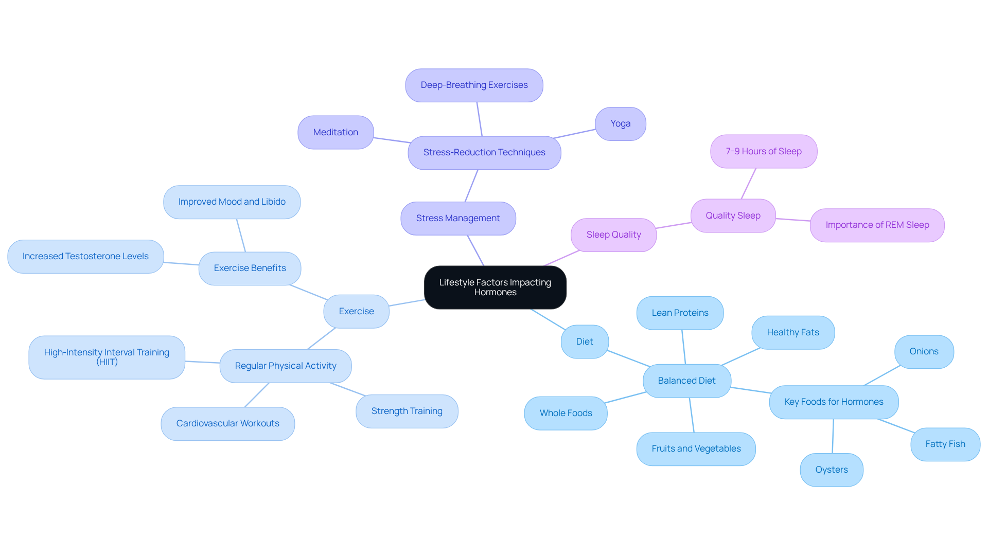 The center represents the main theme of lifestyle factors. Each branch shows a specific area that influences hormones, with further details on how to improve each aspect. Follow the branches to explore actionable steps for better hormonal health.