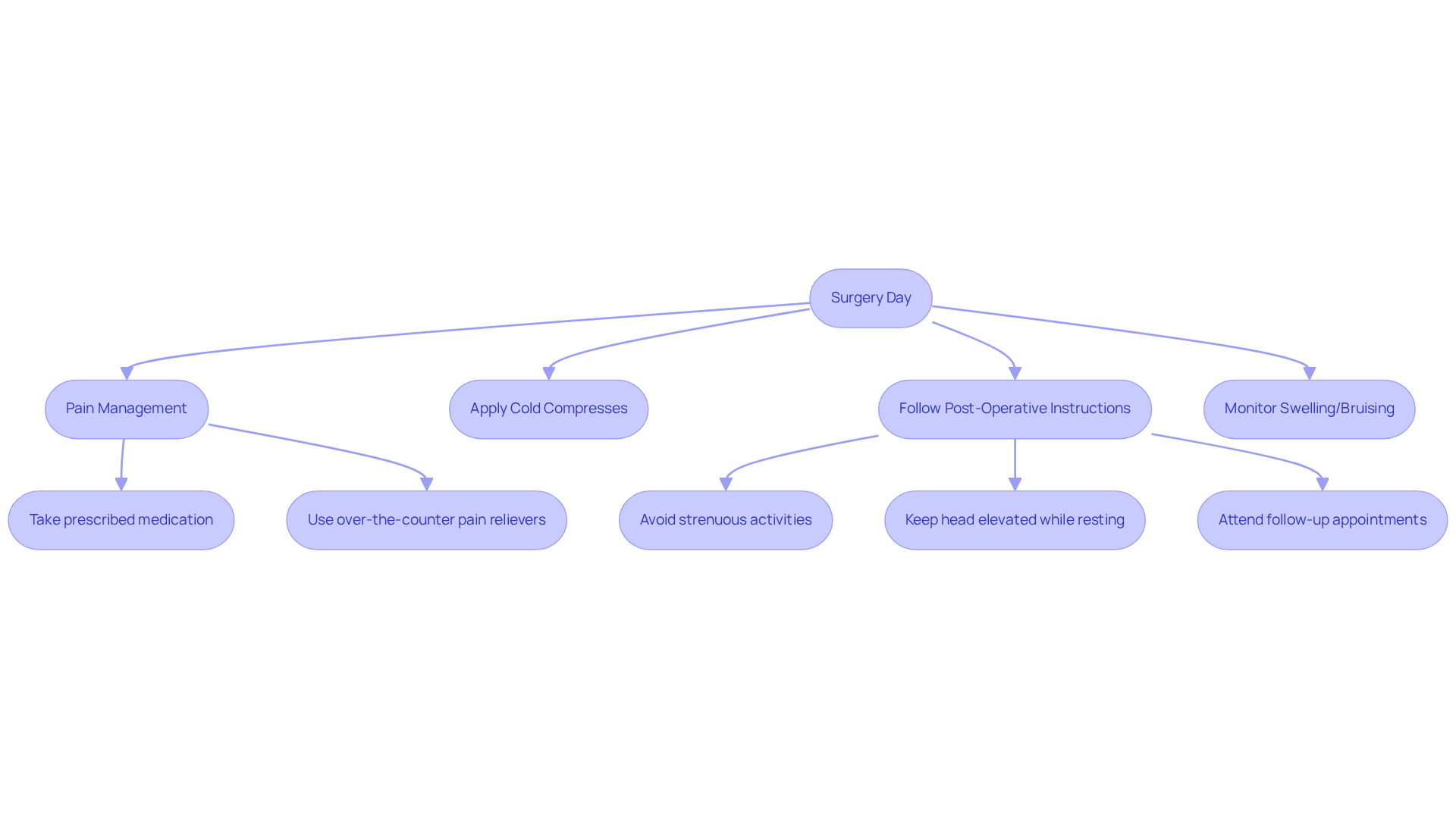 Follow the arrows to see the steps in your recovery journey. Each box represents an important action or consideration to help you heal effectively after surgery.