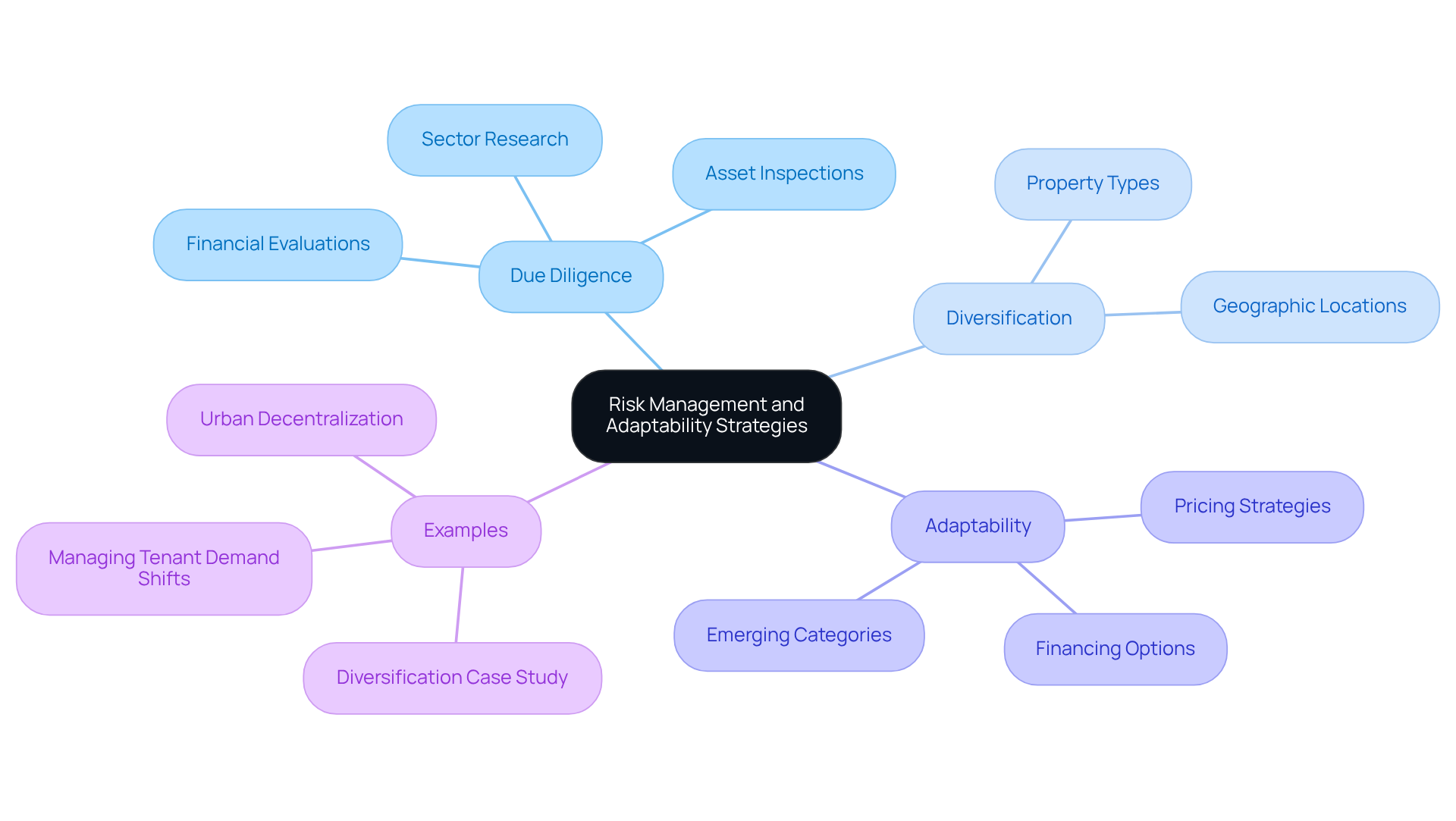 Start at the center with the main theme, then follow the branches to explore different strategies and examples that help investors manage risks and adapt to market changes.