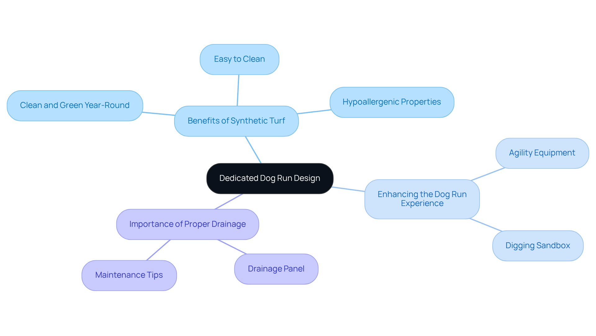 The central idea is the dog run design, with branches showing benefits, enhancements, and maintenance. Each branch highlights important features to consider, making it easy to visualize how to create a perfect space for your pets.