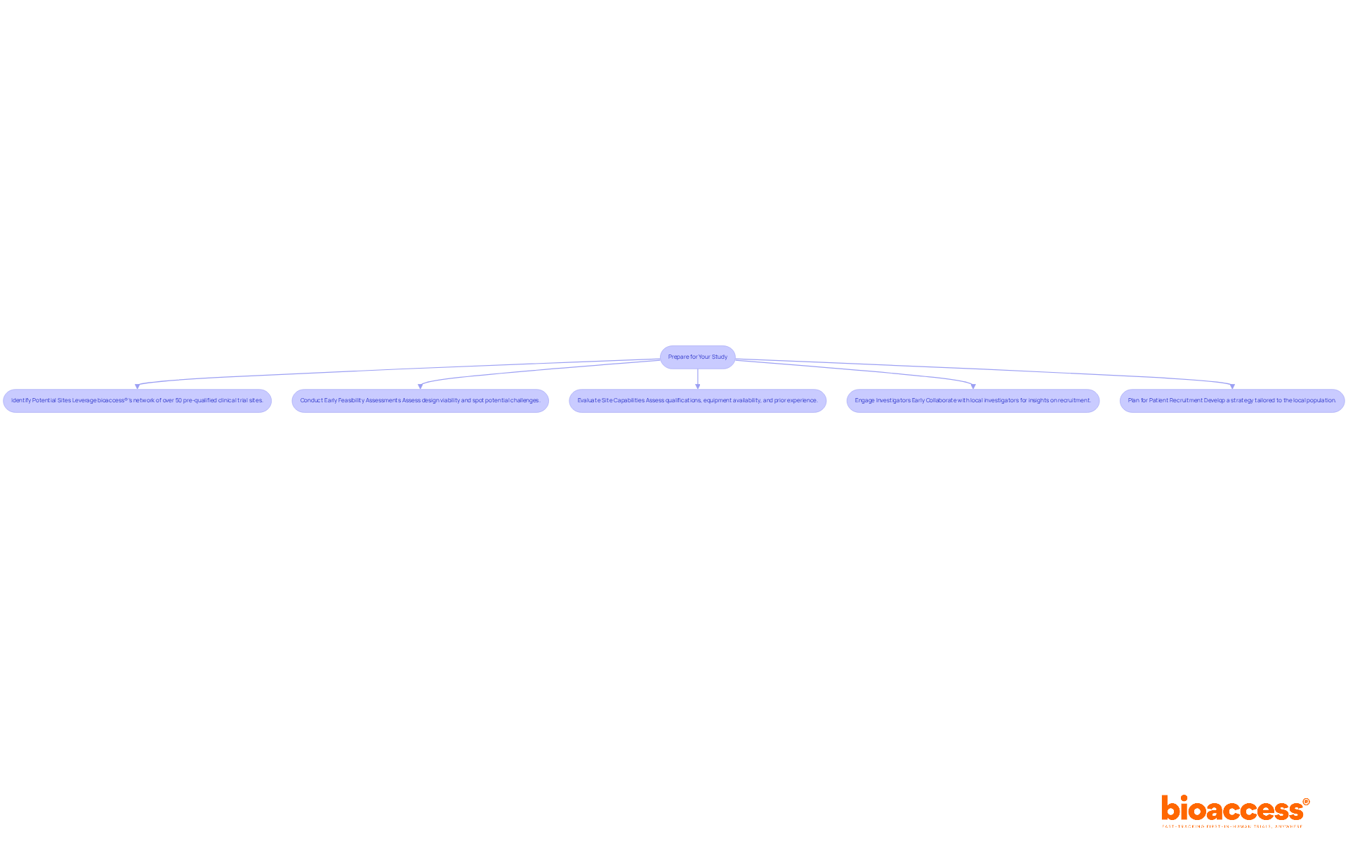 This flowchart guides you through the essential steps for preparing a medical device study. Each box represents a key action, and the arrows show how these actions connect. Follow the flow to understand the process from site selection to patient recruitment.