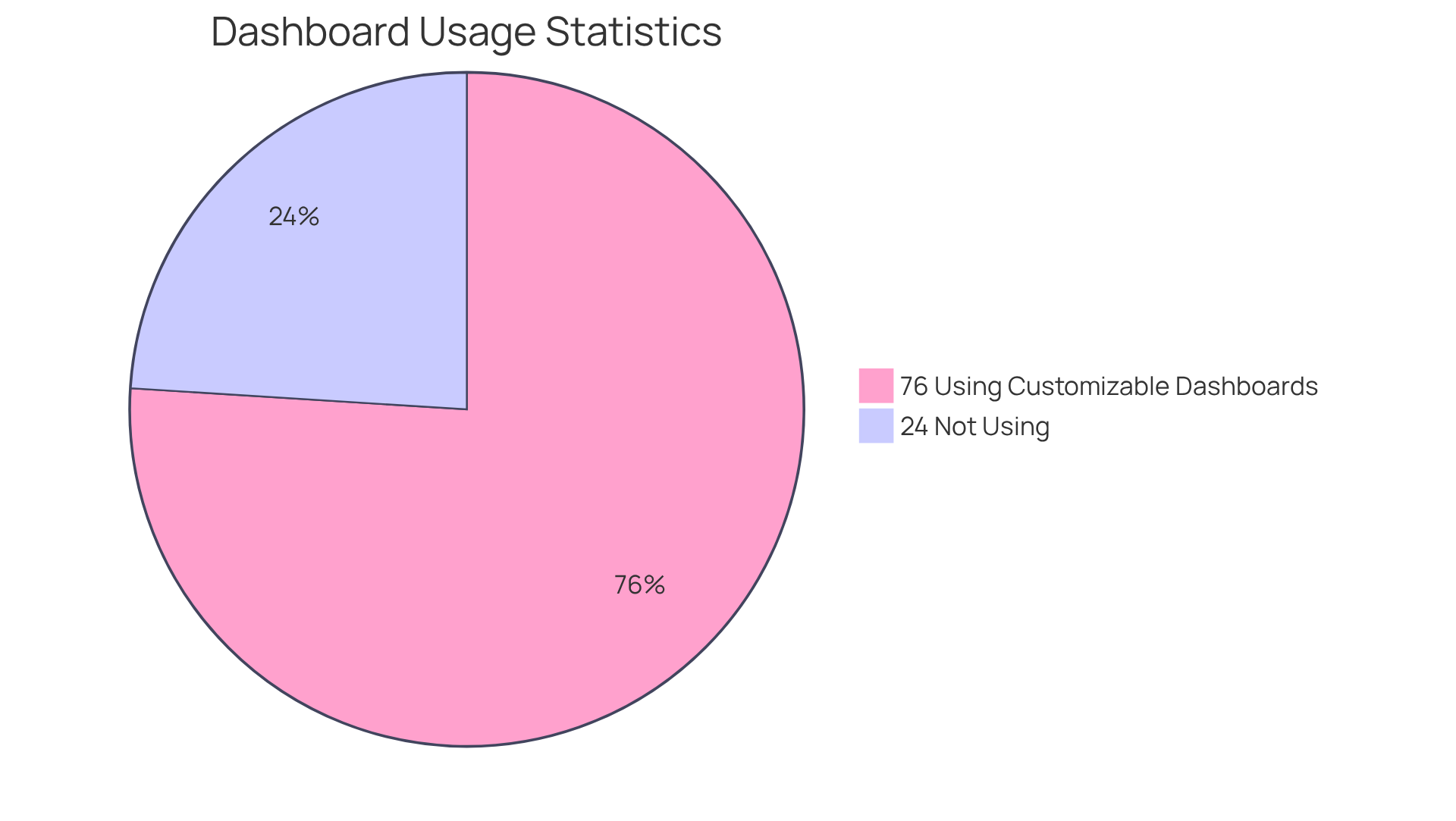 The blue slice shows the percentage of organizations that utilize customizable dashboards for monitoring, while the gray slice represents those that do not. A larger blue slice indicates a strong trend towards using these tools for better operational efficiency.