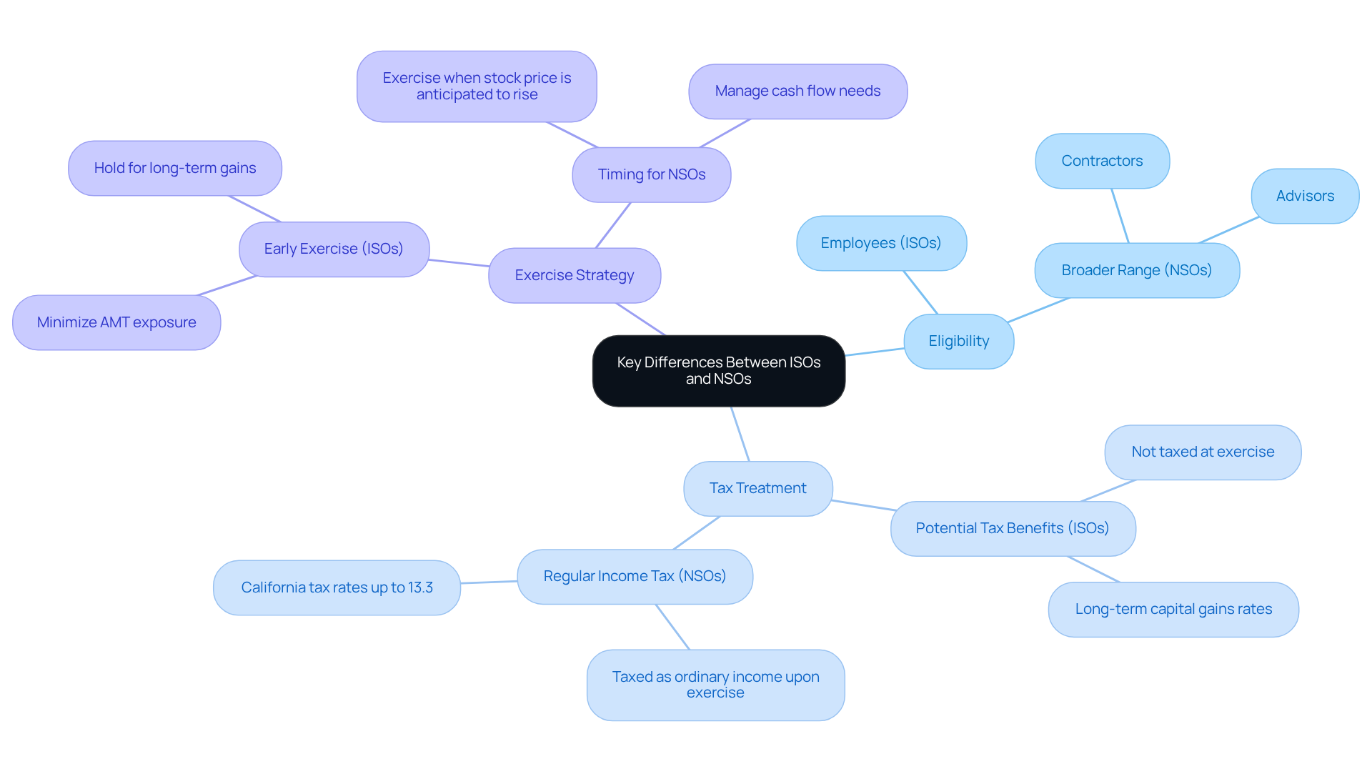 This mindmap helps you visualize the key differences between Incentive Stock Options and Non-Qualified Stock Options. Each branch represents a crucial aspect of these options, making it easier to see how they differ and which might be more suitable for your family's financial situation. This mindmap helps you visualize the key differences between Incentive Stock Options and Non-Qualified Stock Options. Each branch represents a crucial aspect of these options, making it easier to see how they differ and which might be more suitable for your family's financial situation.