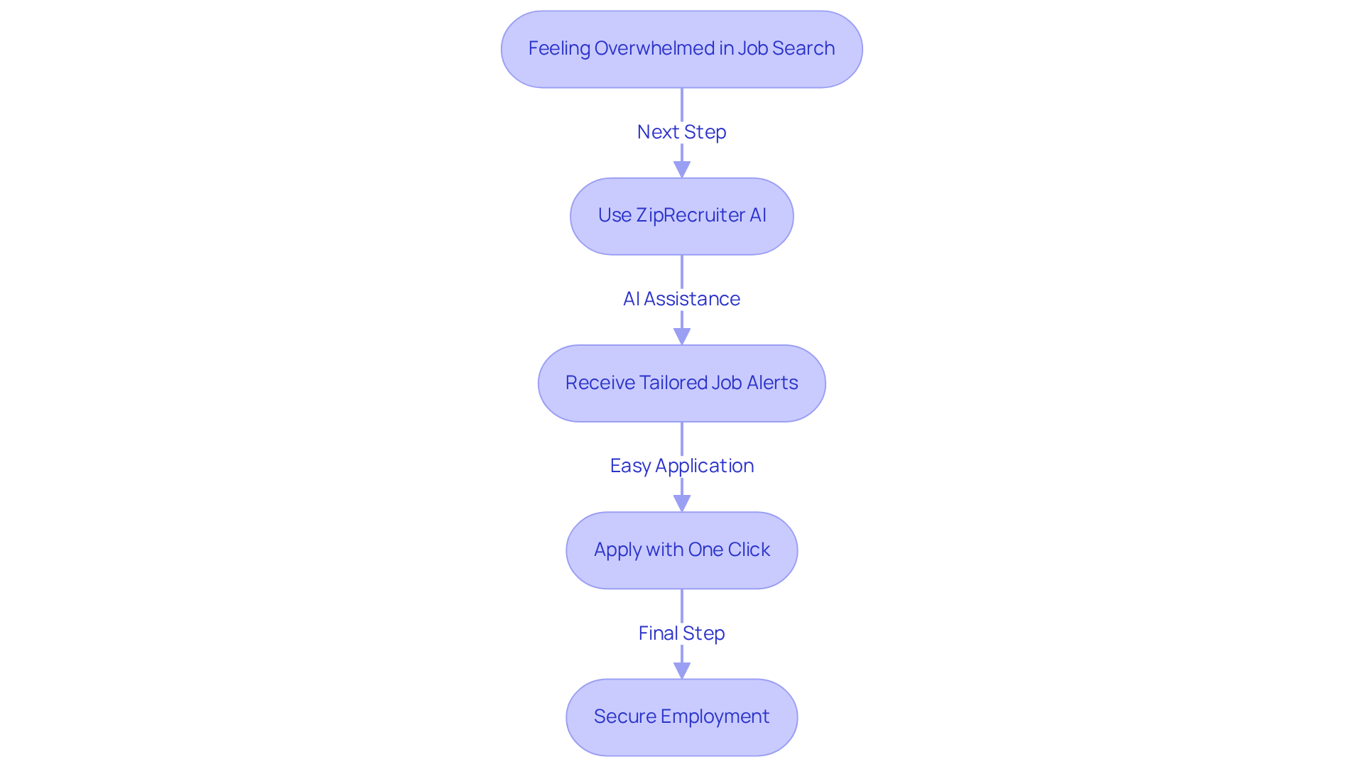 Each box represents a step in the job search process using ZipRecruiter. Follow the arrows to see how you can move from feeling lost to finding the right job with the help of AI.