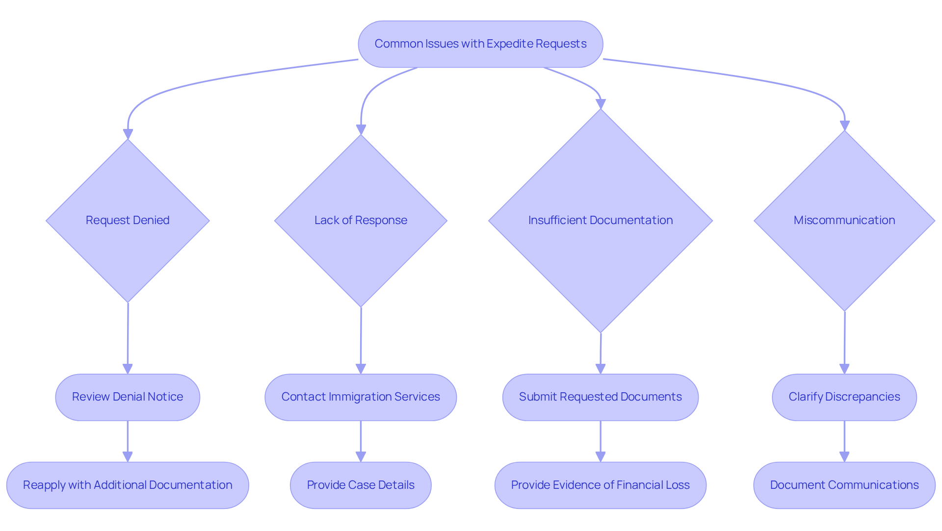 This flowchart helps you navigate common problems when submitting urgent applications. Each box represents a specific issue, and the arrows guide you through the steps to resolve it. Follow the flow to find the best strategy for your situation!