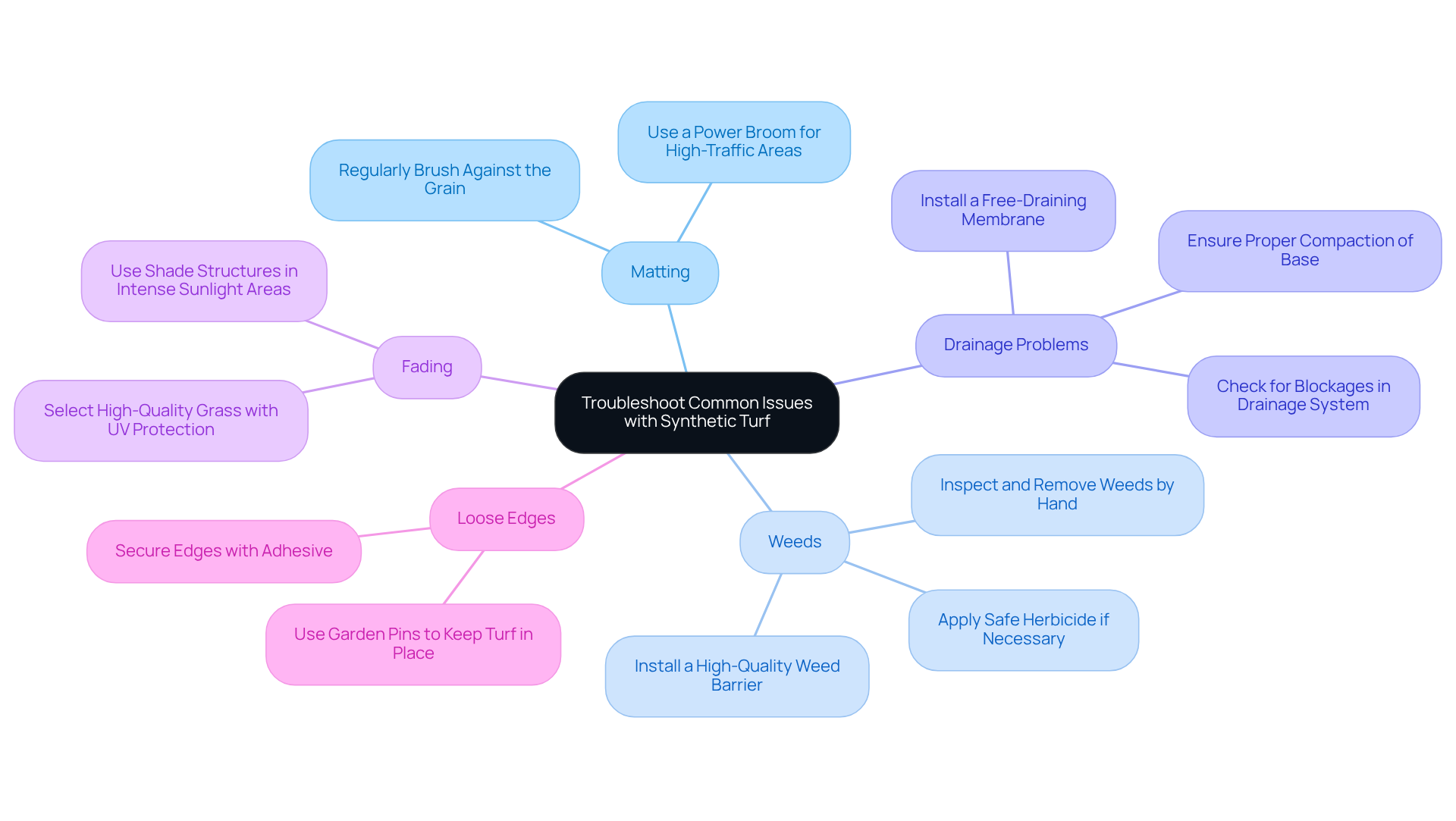 The central node represents the main topic of troubleshooting synthetic turf. Each branch shows a common issue, and the sub-branches provide practical solutions. This layout helps you quickly identify problems and their fixes.