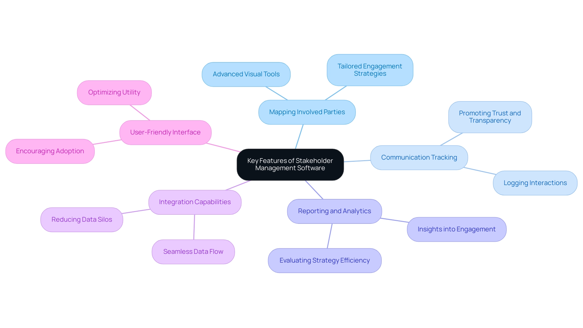 The central node represents the overall software, with branches indicating the five key features, each elaborated with their significance.