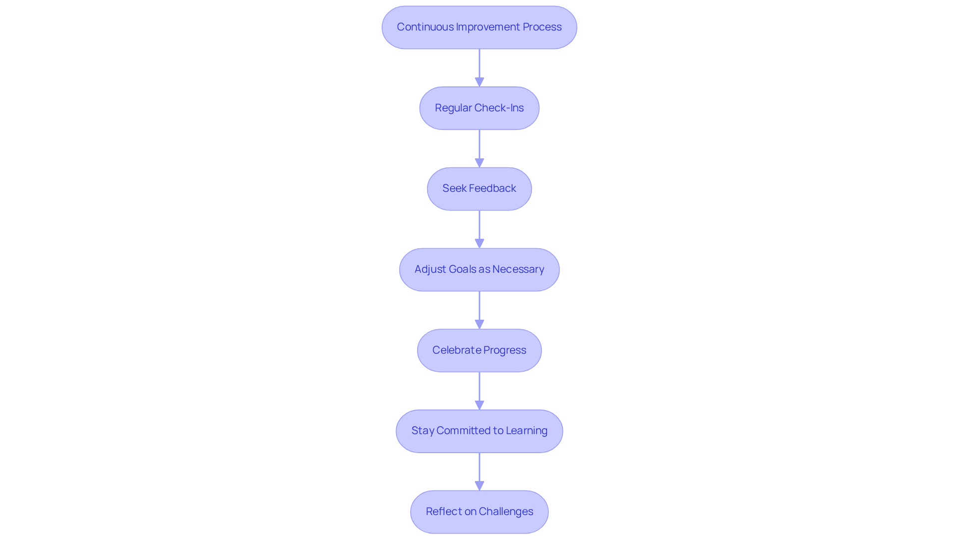 Each box represents a key strategy for improving your mindset and behavior. Follow the arrows to see how each step connects to the next, guiding you through the process of continuous growth.