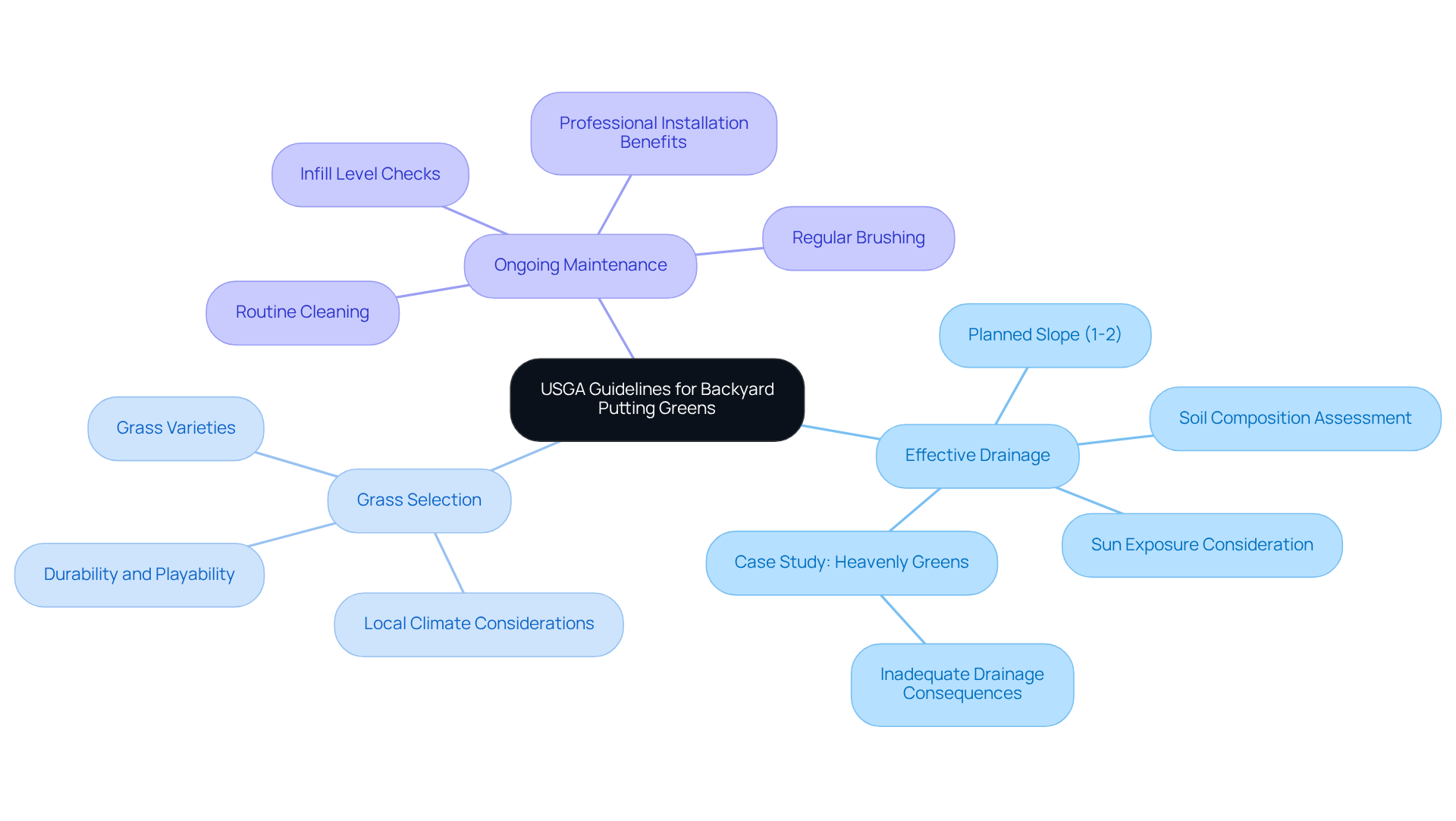 The center represents the main guidelines, while the branches show key considerations. Each sub-branch provides specific details to help you understand how to create a great putting green. The center represents the main guidelines, while the branches show key considerations. Each sub-branch provides specific details to help you understand how to create a great putting green.