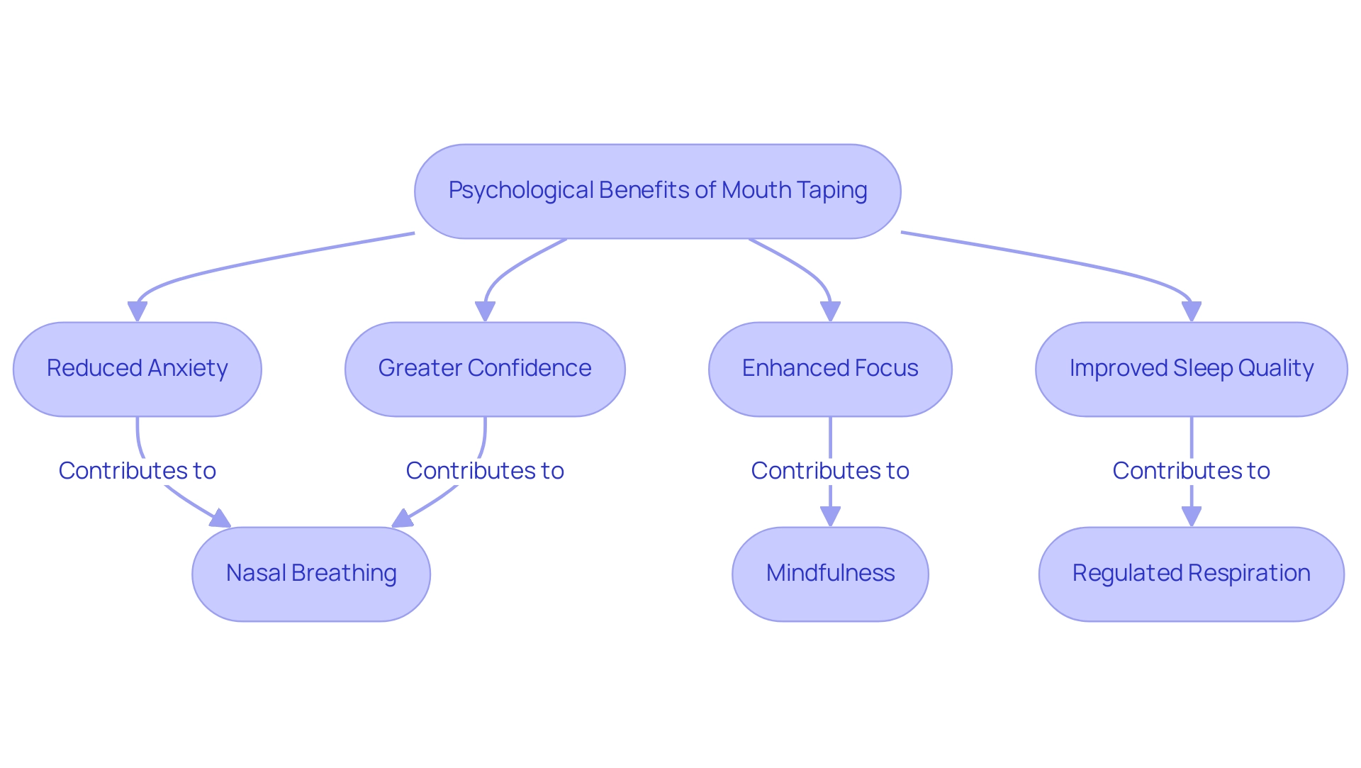 Each box represents a key benefit of mouth taping, with arrows indicating the process flow that connects mouth taping to these psychological advantages.