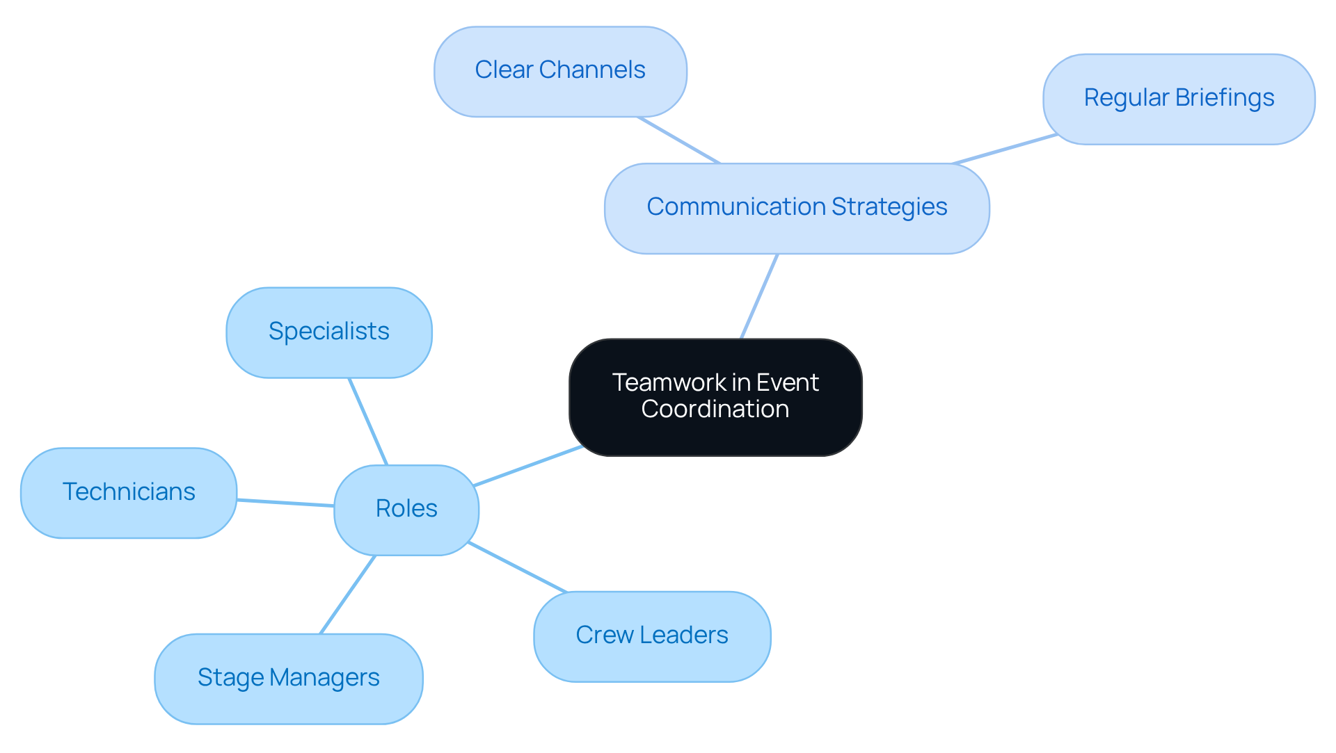 The center represents the core idea of teamwork, while the branches show different roles and strategies that contribute to successful event coordination. Follow the branches to understand how each part connects to the overall goal. The center represents the core idea of teamwork, while the branches show different roles and strategies that contribute to successful event coordination. Follow the branches to understand how each part connects to the overall goal.