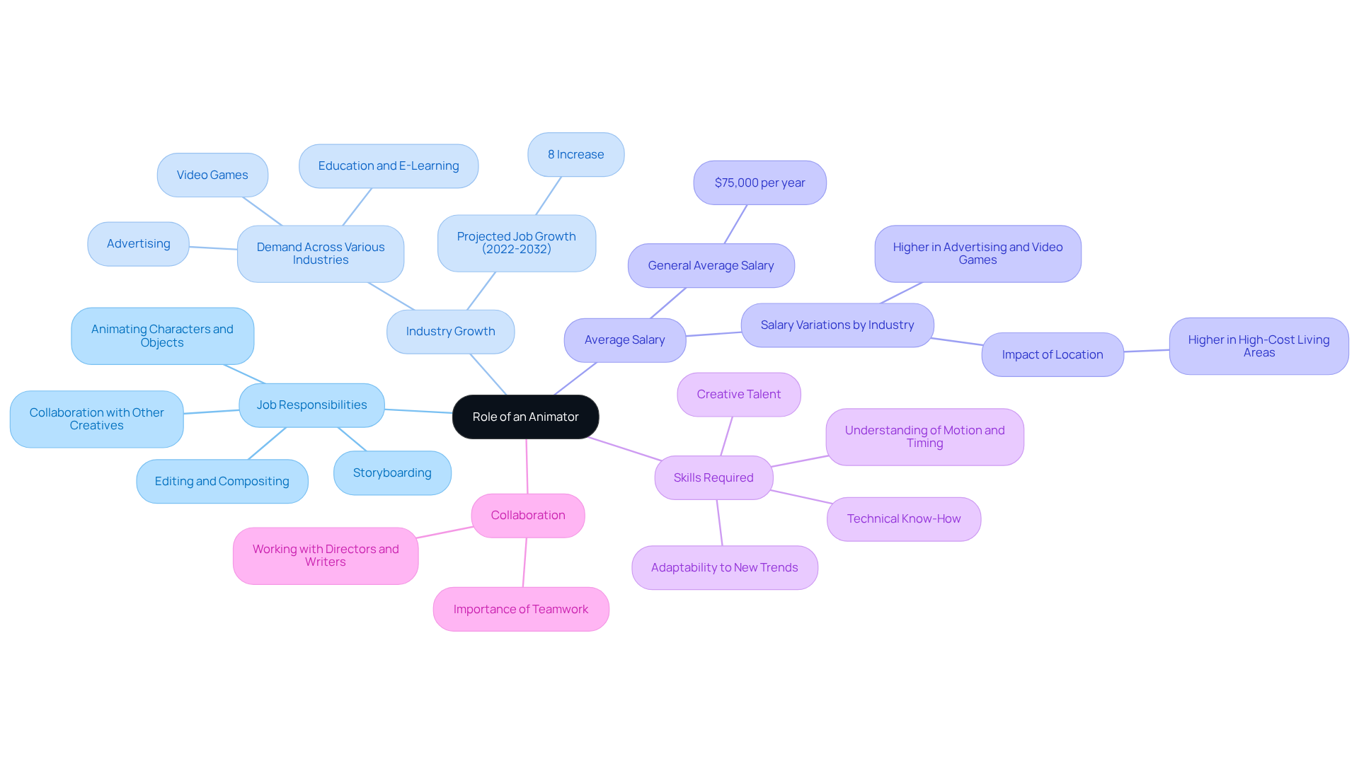 Start at the center with the main role, then follow the branches to explore different aspects like responsibilities, growth, and skills. Each color represents a different area of focus, helping you see how they all connect. Start at the center with the main role, then follow the branches to explore different aspects like responsibilities, growth, and skills. Each color represents a different area of focus, helping you see how they all connect.