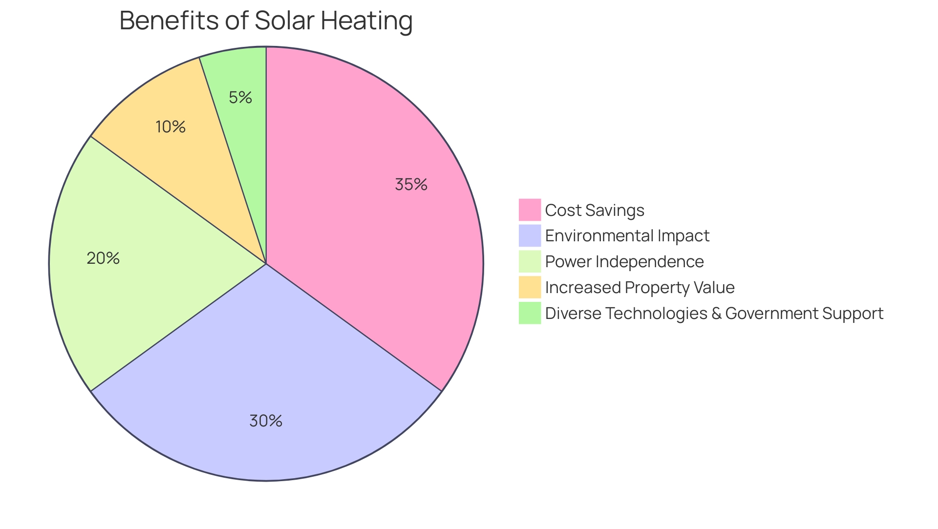 Each slice represents a specific benefit of solar heating, with size corresponding to its relative significance in the overall advantages.