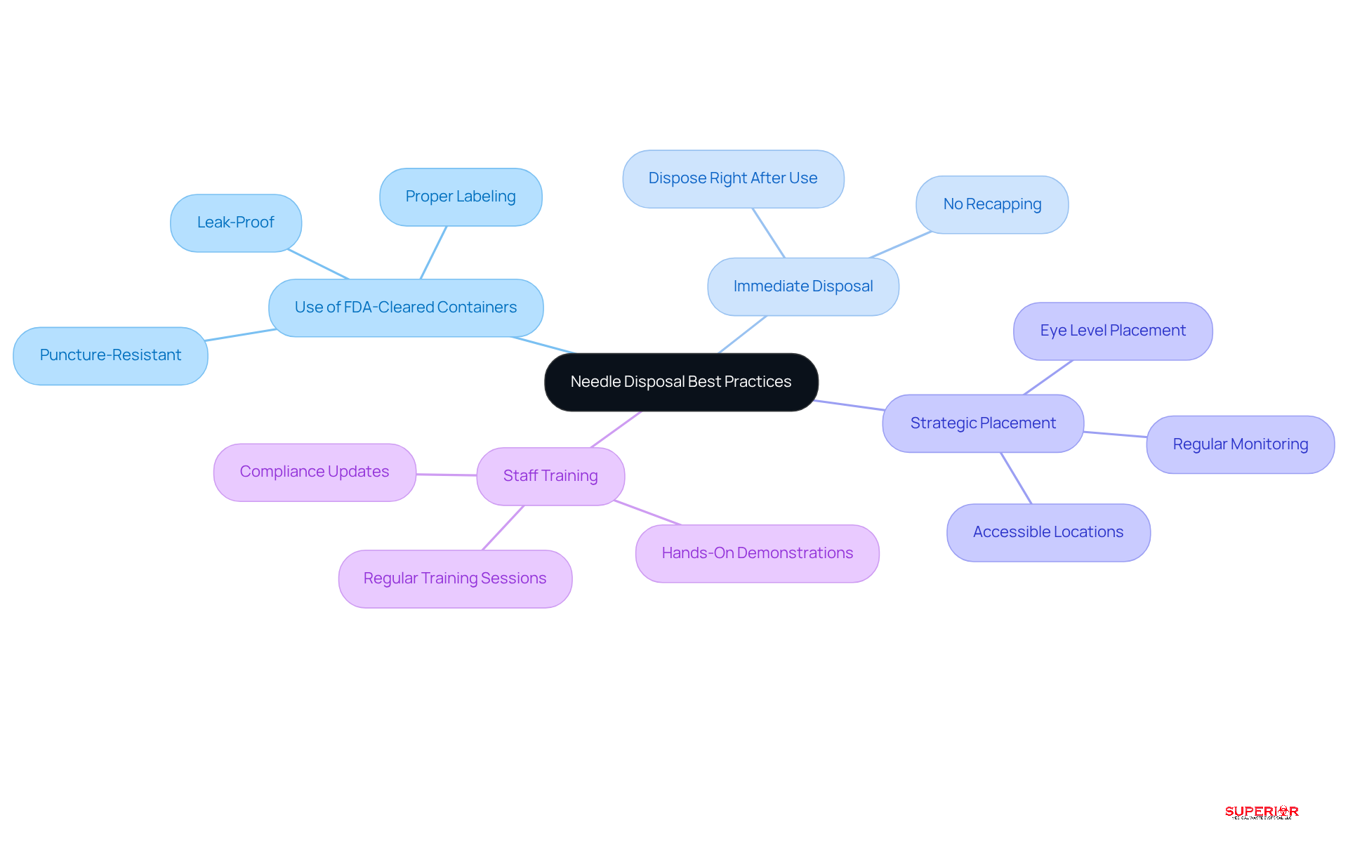 The central node represents the main topic of needle disposal practices. Each branch shows a key guideline, and sub-branches provide more details on actions to take. This visual helps you understand how to implement safe needle disposal effectively. The central node represents the main topic of needle disposal practices. Each branch shows a key guideline, and sub-branches provide more details on actions to take. This visual helps you understand how to implement safe needle disposal effectively.