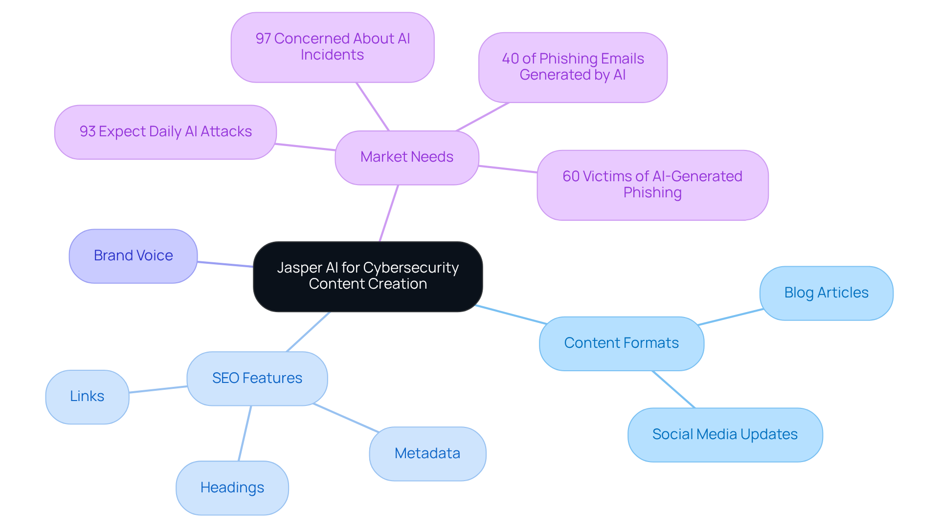 The central idea represents Jasper AI's role in content marketing. Each branch shows a different aspect of its capabilities, and the statistics highlight market trends and needs. The central idea represents Jasper AI's role in content marketing. Each branch shows a different aspect of its capabilities, and the statistics highlight market trends and needs.