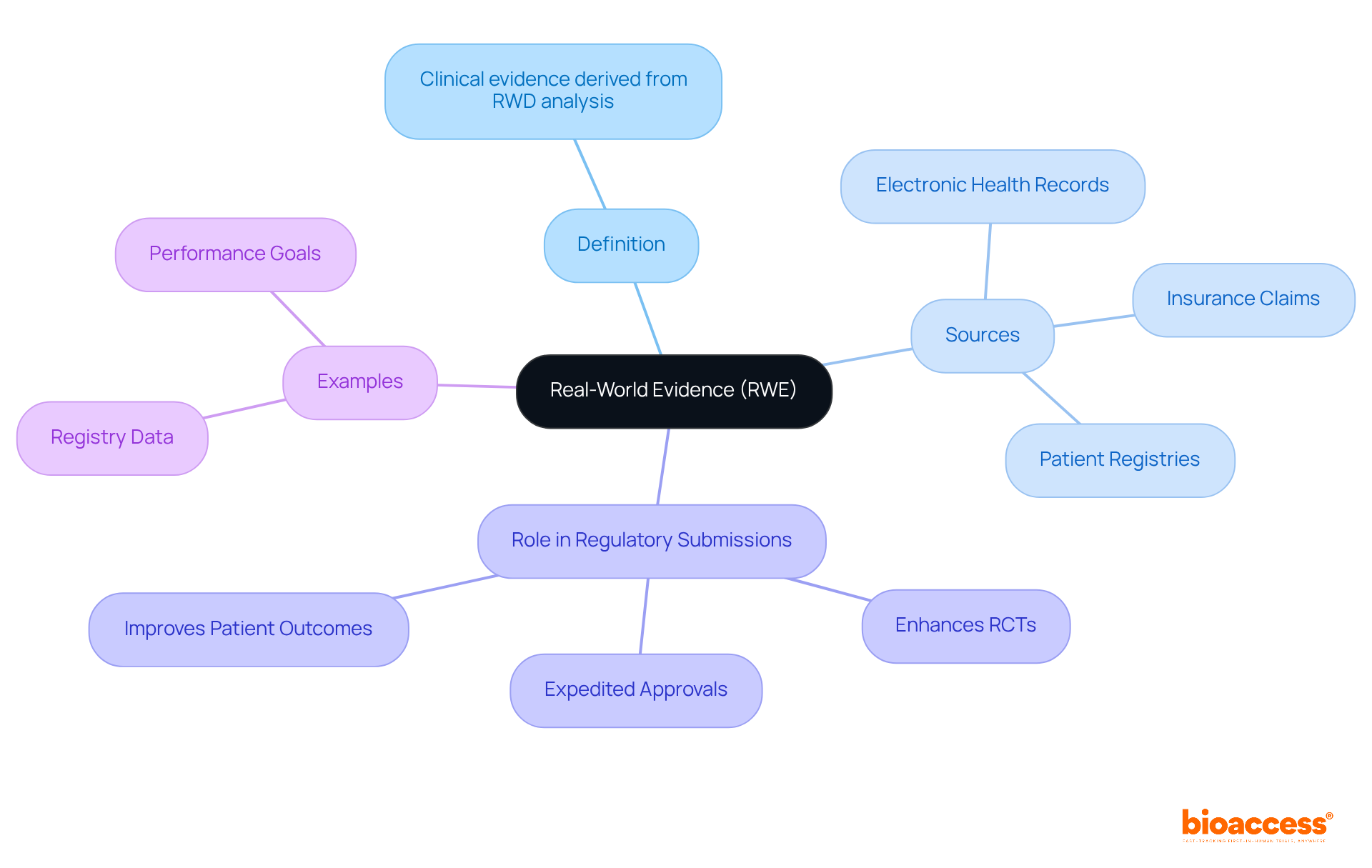 The central node represents Real-World Evidence, with branches showing its definition, sources, regulatory roles, and practical examples. Follow the branches to explore how RWE contributes to clinical research and regulatory processes.