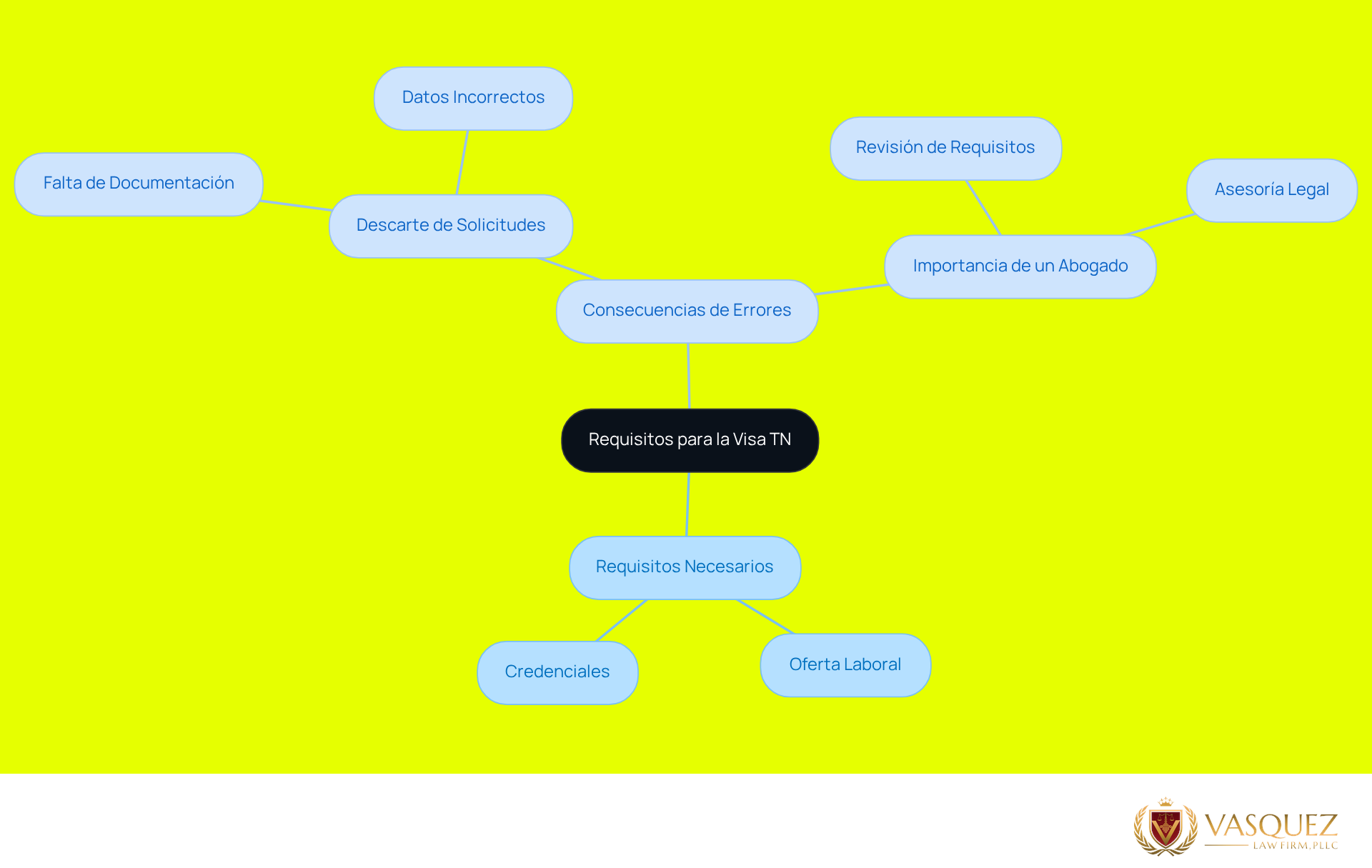 El nodo central representa el tema principal, y cada rama muestra un aspecto clave del proceso de visa TN. Las sub-ramas ofrecen detalles adicionales y resaltan la conexión entre cada requisito y su impacto en la solicitud.