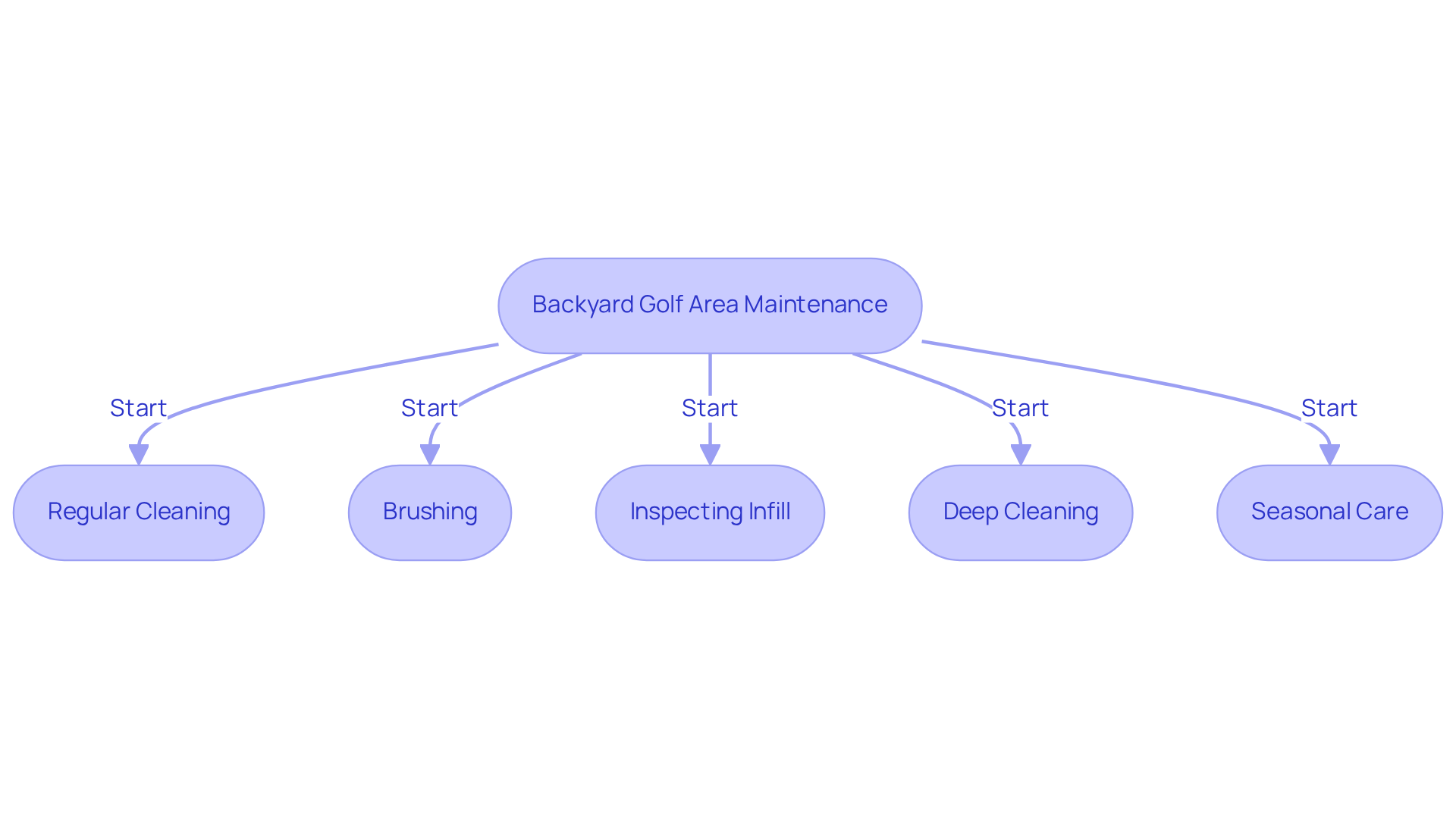 Each box represents a key maintenance strategy. Follow the arrows to see how each step contributes to keeping your golf area in top shape. The more you maintain, the better your turf will perform!