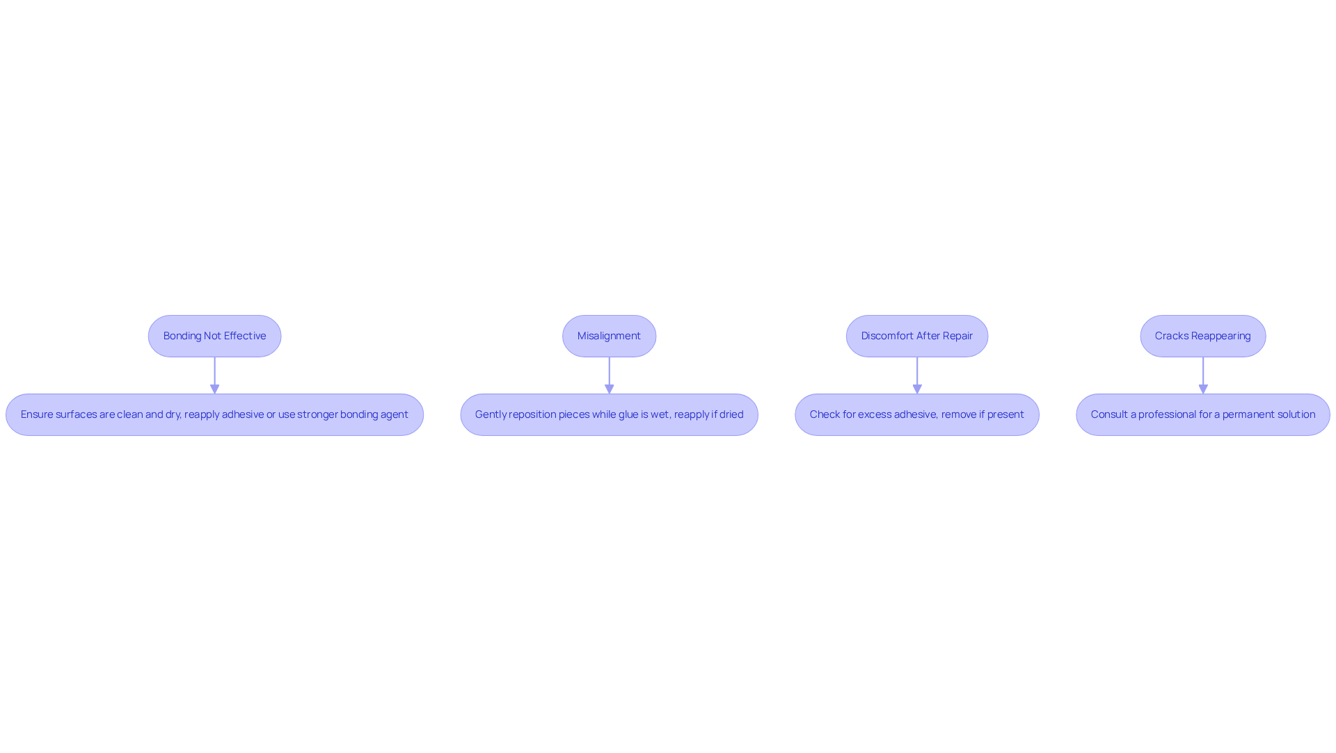 Each box in the flowchart represents a common repair issue. Follow the arrows to find out what steps to take for each problem — it's like a guide to help you fix your dentures effectively!