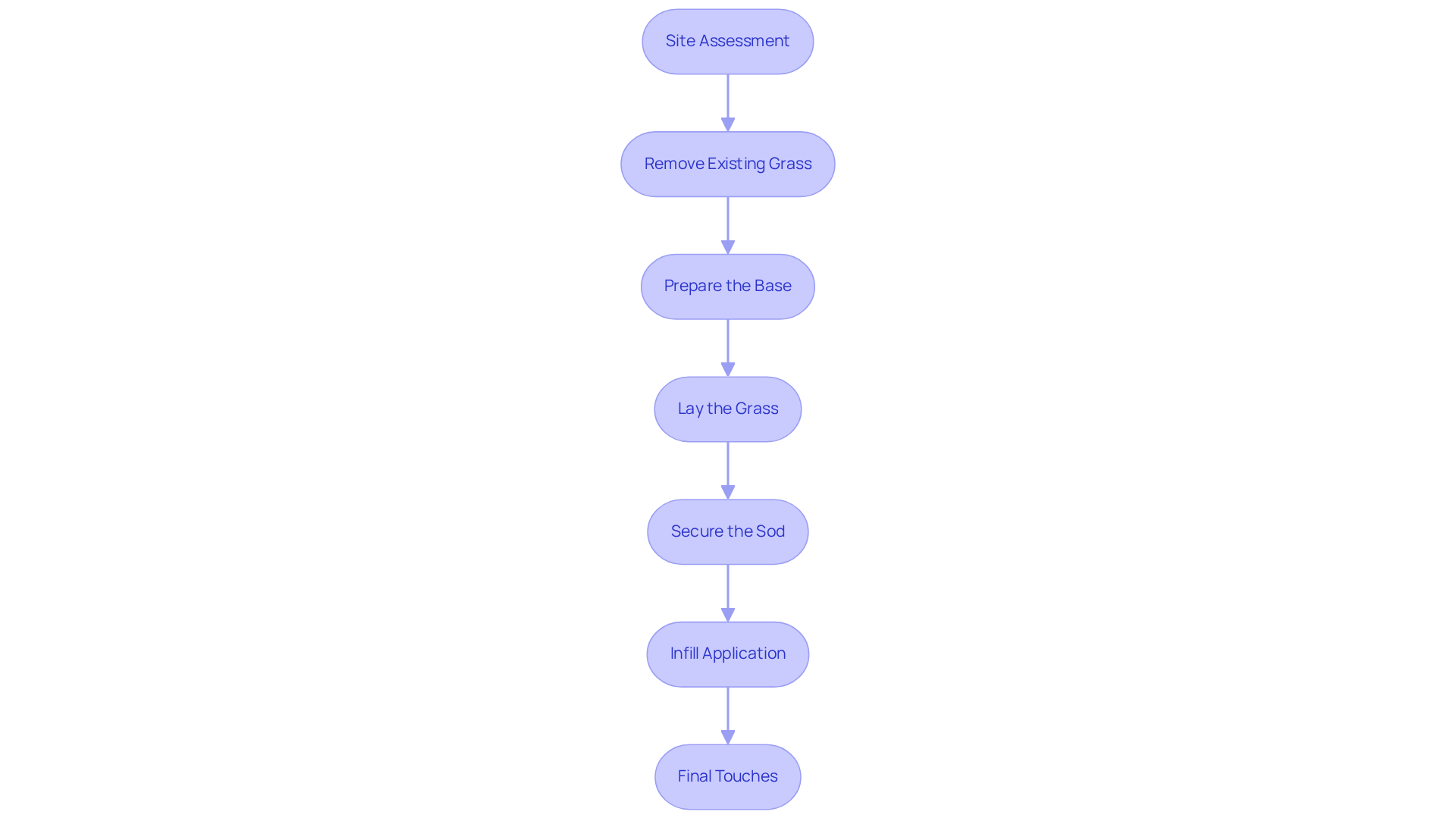 Each box represents a step in the installation of artificial turf. Follow the arrows to see how each step leads to the next, ensuring a smooth and successful installation.