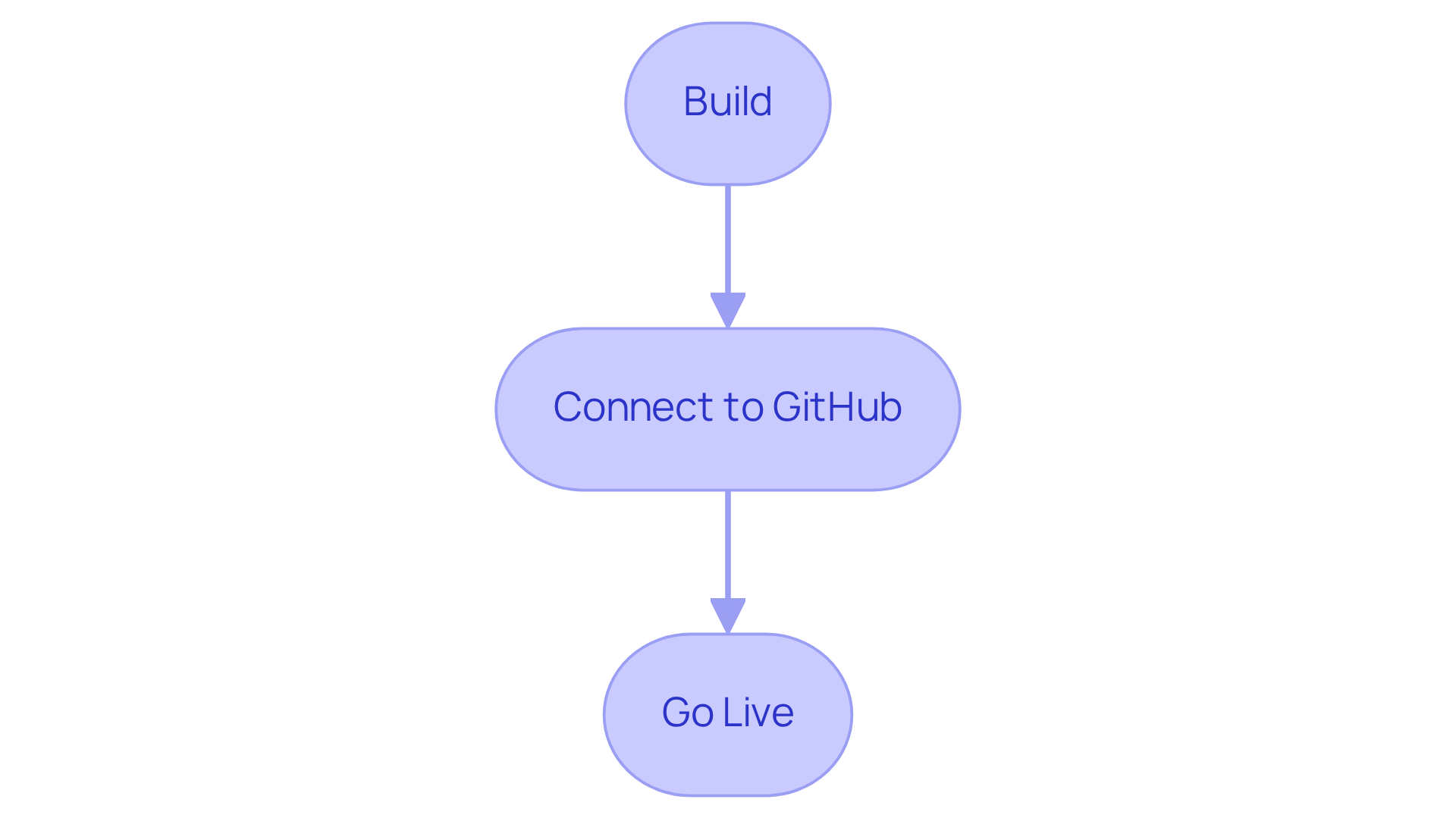 This flowchart shows the steps to deploy a game using RCade. Start with 'Build', then move to 'Connect to GitHub', and finally 'Go Live'. Each step is crucial for getting your game up and running quickly!