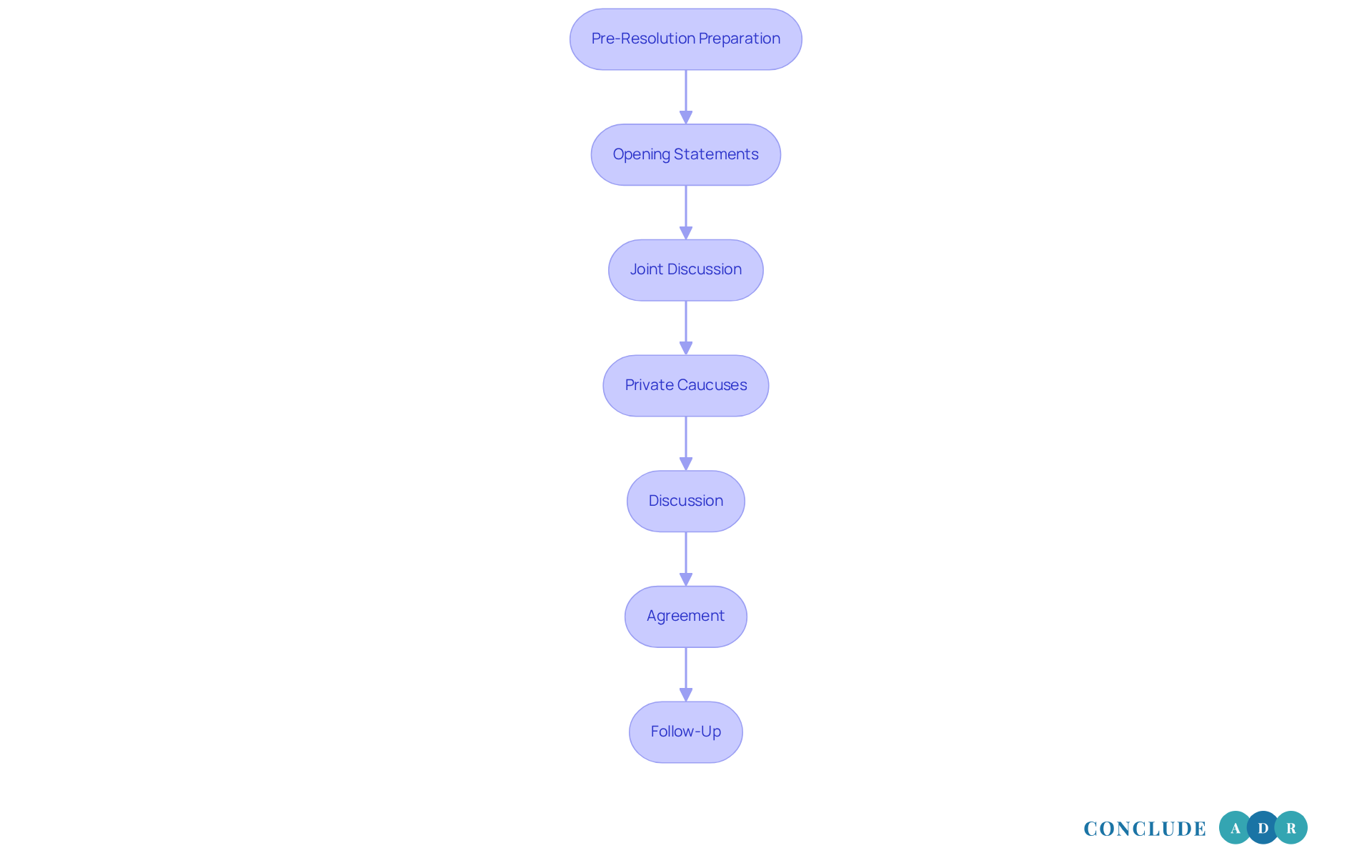 Each box represents a step in the mediation journey. Follow the arrows to see how each step connects to the next, leading to a resolution. Each box represents a step in the mediation journey. Follow the arrows to see how each step connects to the next, leading to a resolution.