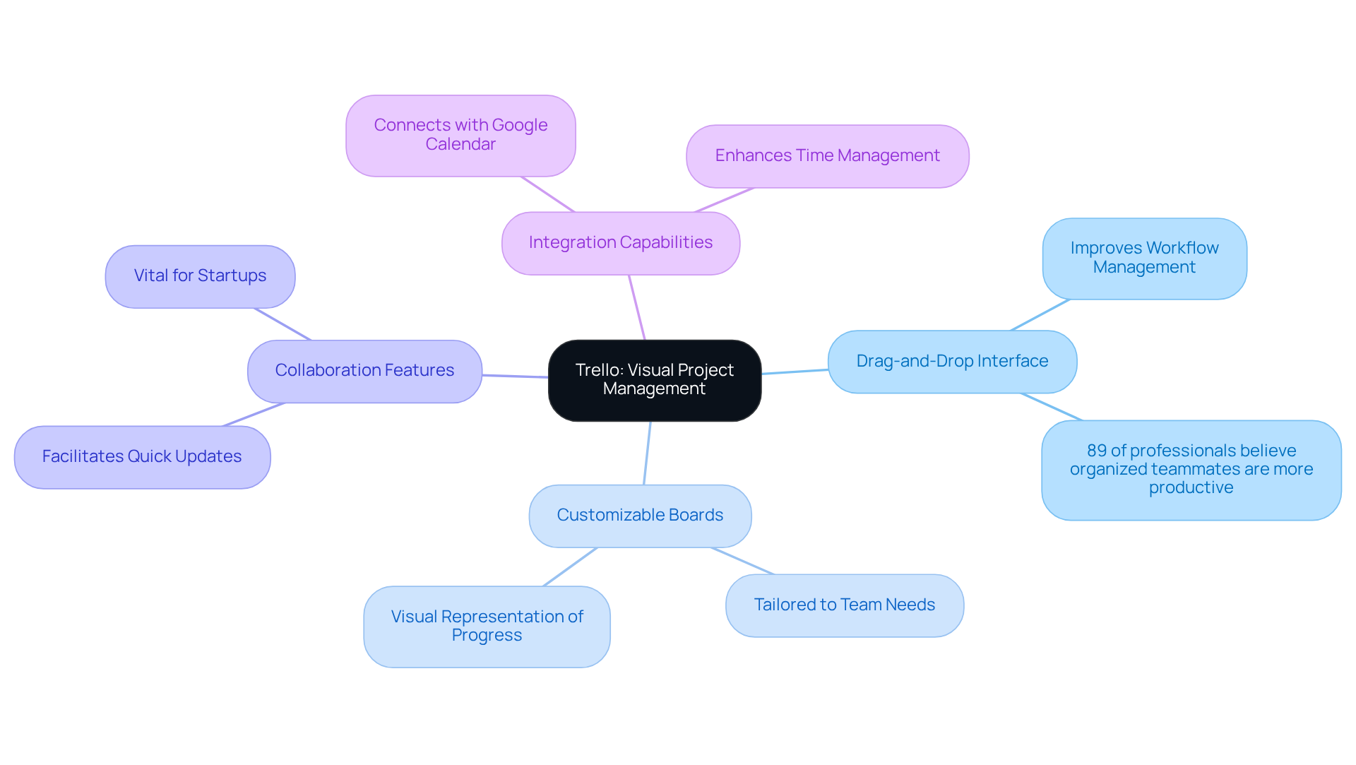 The central node represents Trello, and each branch shows a key feature. Follow the branches to see how each feature helps startups improve their project management and collaboration.