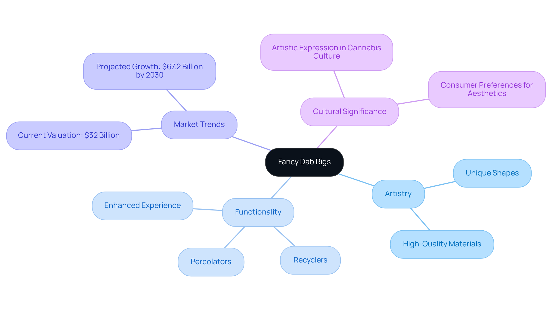 The central node represents fancy dab rigs, while the branches show different aspects like artistry and functionality. Each sub-branch provides more detail, helping you understand how these devices fit into cannabis culture. The central node represents fancy dab rigs, while the branches show different aspects like artistry and functionality. Each sub-branch provides more detail, helping you understand how these devices fit into cannabis culture.