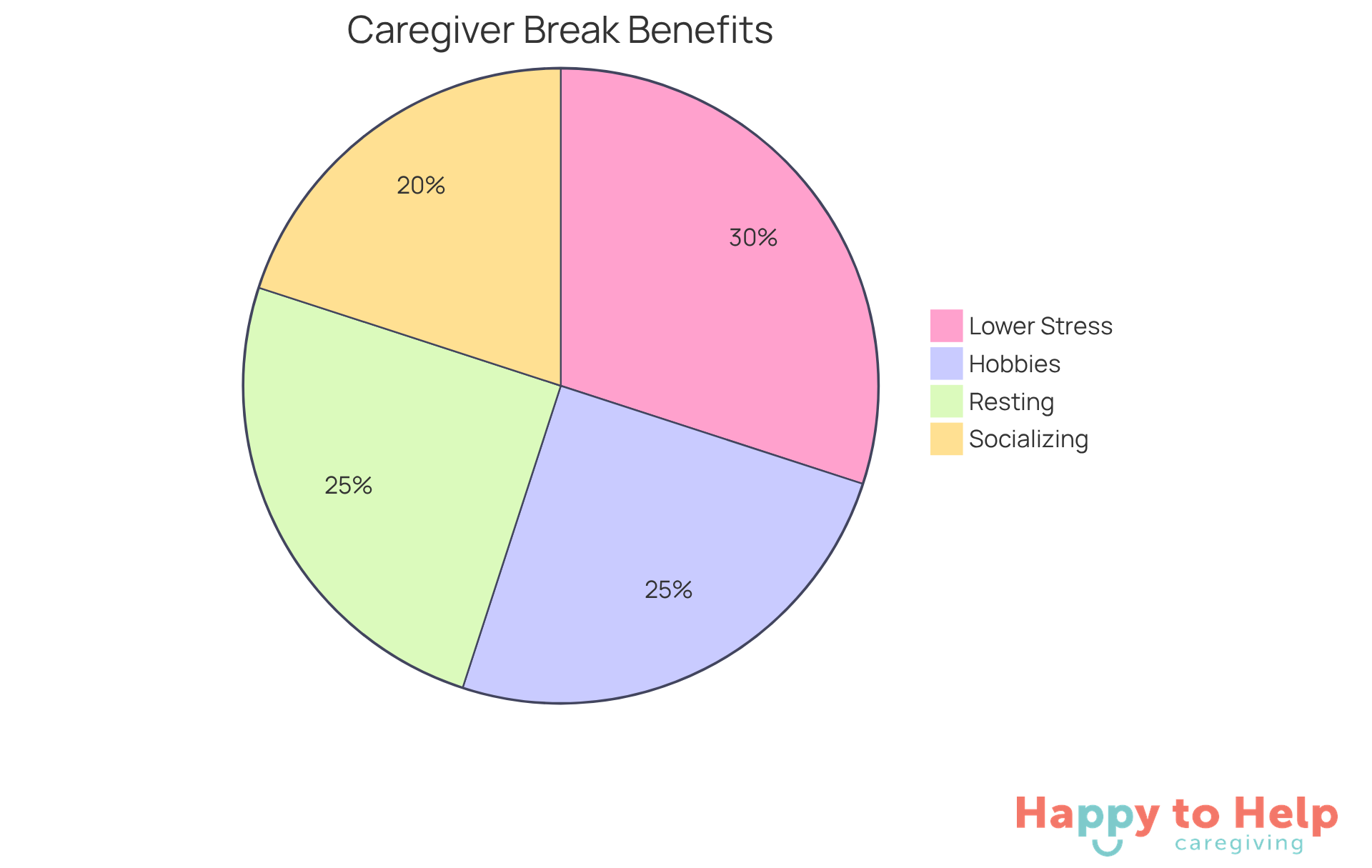 Each slice shows how taking breaks can help caregivers. The larger the slice, the more significant the impact - for example, 30% of caregivers report lower stress when they take breaks.