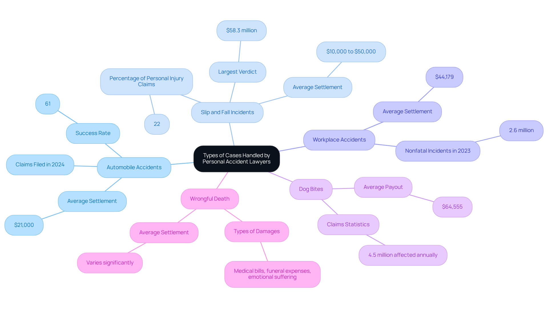 The central node represents the overall theme, while each branch shows a specific type of case. Sub-branches provide important details and statistics related to each case type, helping you understand the scope of personal accident law. The central node represents the overall theme, while each branch shows a specific type of case. Sub-branches provide important details and statistics related to each case type, helping you understand the scope of personal accident law.