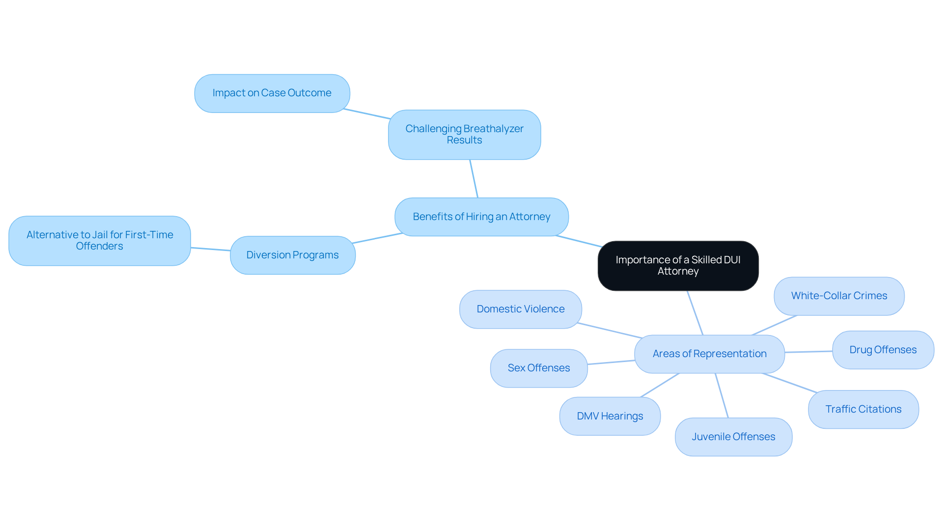 This mindmap illustrates the key reasons for hiring a skilled DUI attorney and the various areas they can assist with. Start at the center with the main idea, then follow the branches to explore the benefits and specific legal areas where representation is crucial. This mindmap illustrates the key reasons for hiring a skilled DUI attorney and the various areas they can assist with. Start at the center with the main idea, then follow the branches to explore the benefits and specific legal areas where representation is crucial.