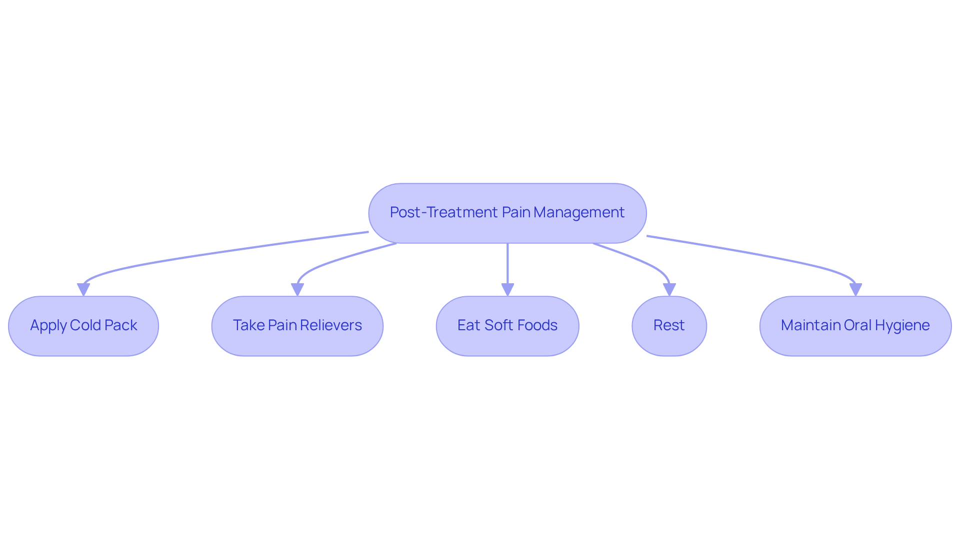This flowchart guides you through the steps to manage pain after your dental procedure. Each box represents a recommended action you can take to feel better. Follow the arrows to see how these steps can help you recover comfortably. This flowchart guides you through the steps to manage pain after your dental procedure. Each box represents a recommended action you can take to feel better. Follow the arrows to see how these steps can help you recover comfortably.