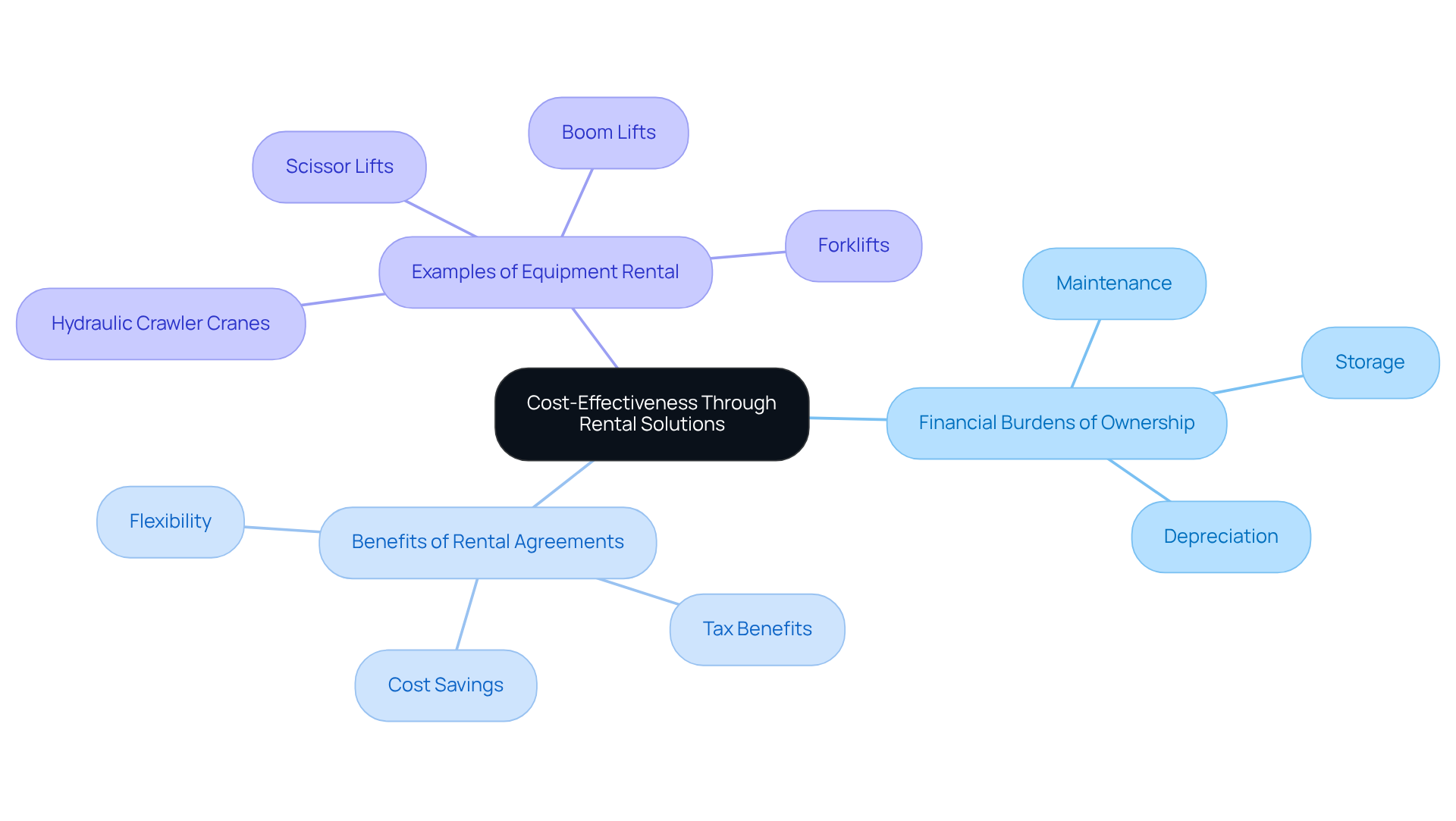 This mindmap starts with the main idea of achieving cost-effectiveness through rental solutions. Each branch represents a different aspect of the argument, helping you see how renting can save money and reduce risks compared to owning equipment.