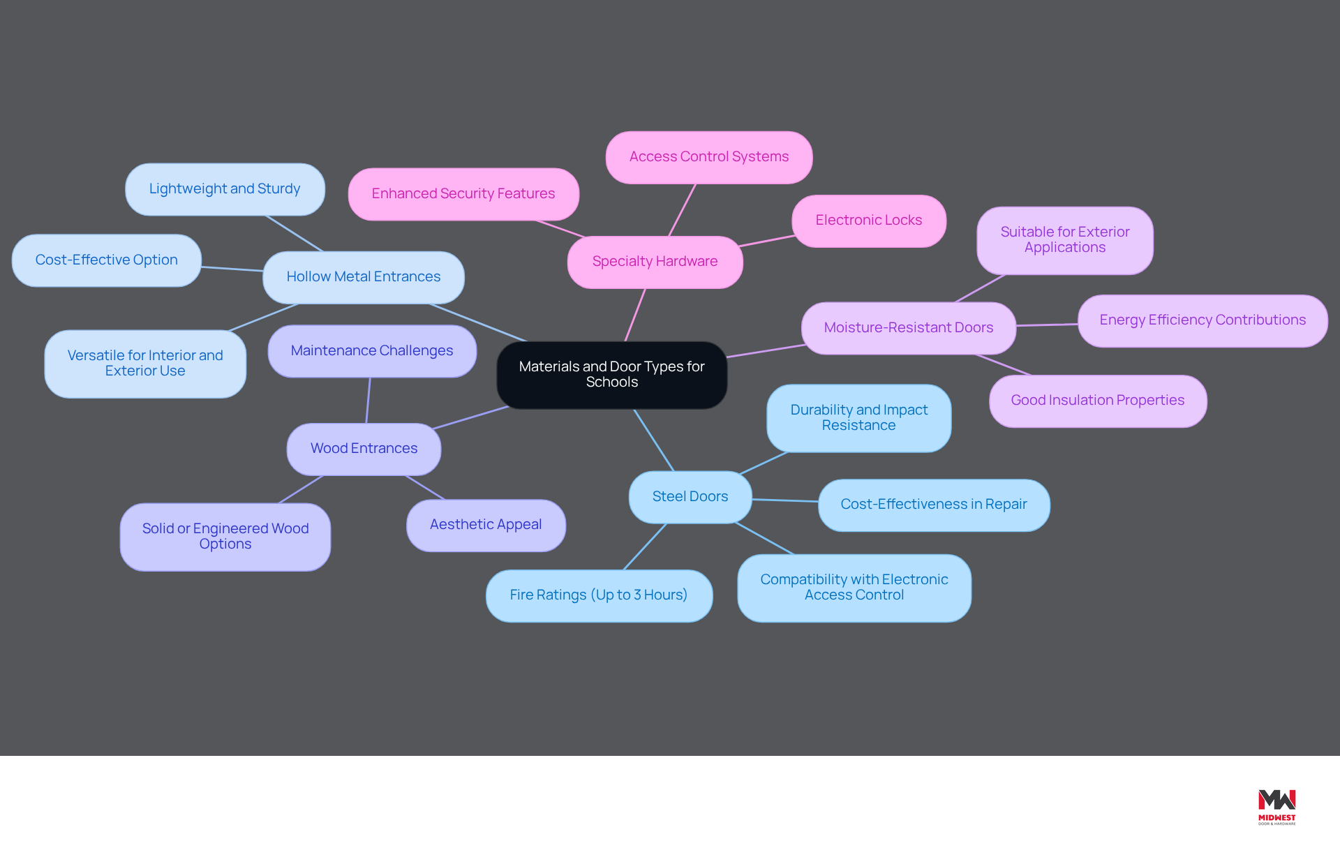 This mindmap starts with the central theme of selecting materials and door types for schools. Each branch represents a different type of door, and the sub-branches highlight their specific benefits and features. Follow the branches to explore how each option contributes to safety and functionality in educational environments. This mindmap starts with the central theme of selecting materials and door types for schools. Each branch represents a different type of door, and the sub-branches highlight their specific benefits and features. Follow the branches to explore how each option contributes to safety and functionality in educational environments.