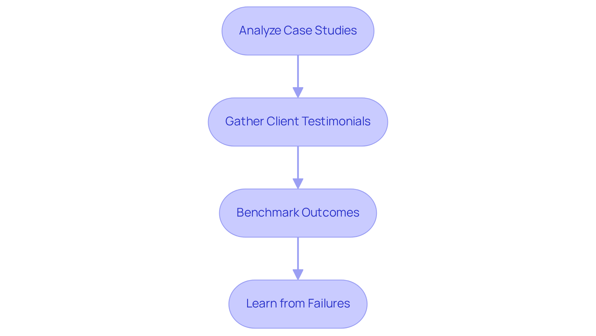 Each box represents a step in the process of improving UI UX services. Follow the arrows to see how each step builds on the previous one, leading to better outcomes.