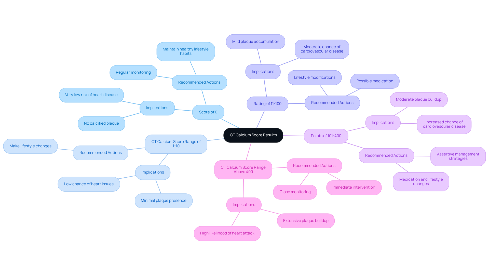 The central node represents the CT calcium score, and each branch shows a different score range. Follow the branches to see what each score means for your heart health and what actions you might consider.