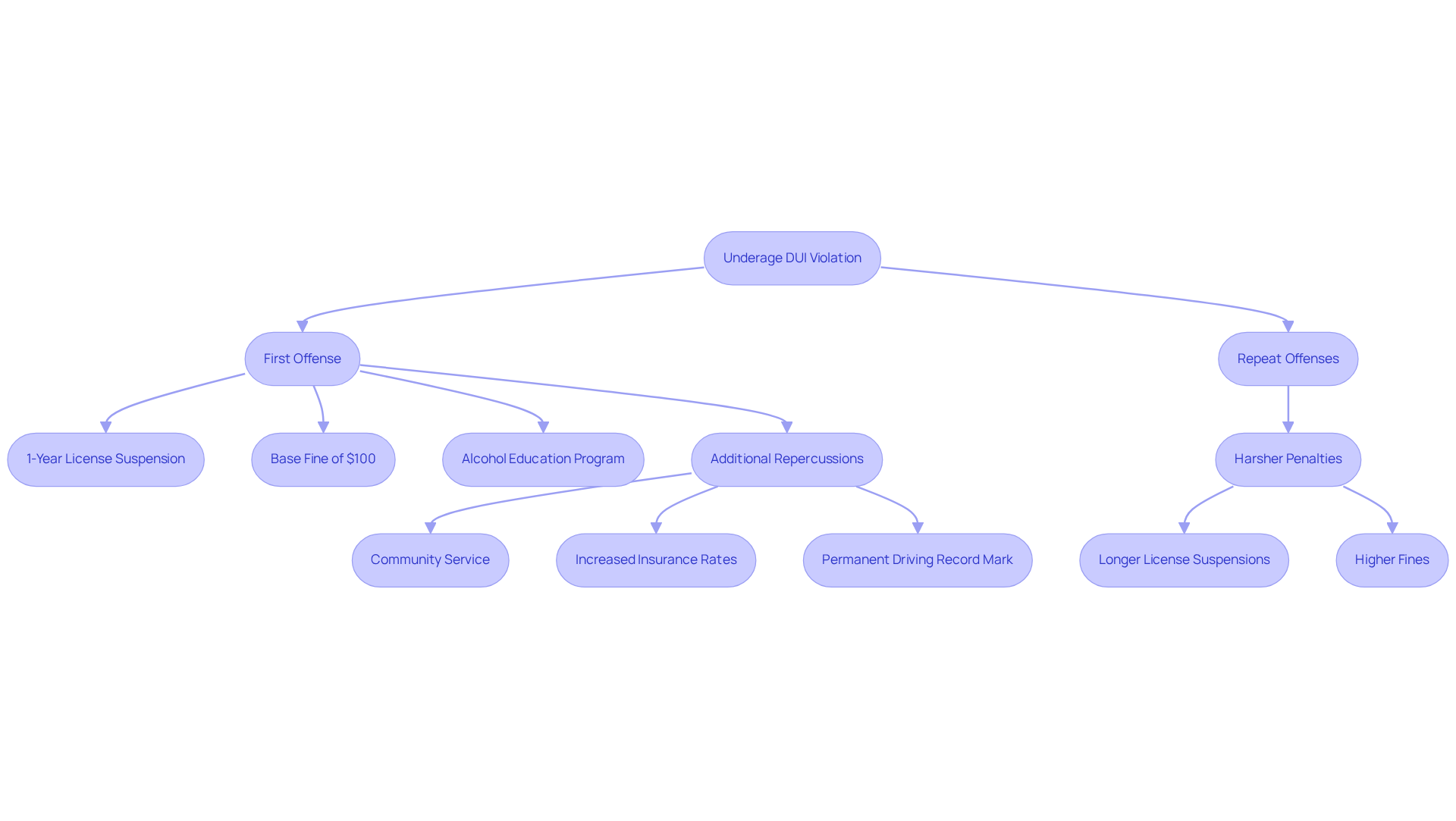 This flowchart shows the consequences of underage DUI violations. Start at the top with the violation, then follow the arrows to see the penalties for a first offense and what happens if there are repeat offenses. Each box represents a specific consequence, helping you understand the serious implications of these violations. This flowchart shows the consequences of underage DUI violations. Start at the top with the violation, then follow the arrows to see the penalties for a first offense and what happens if there are repeat offenses. Each box represents a specific consequence, helping you understand the serious implications of these violations.