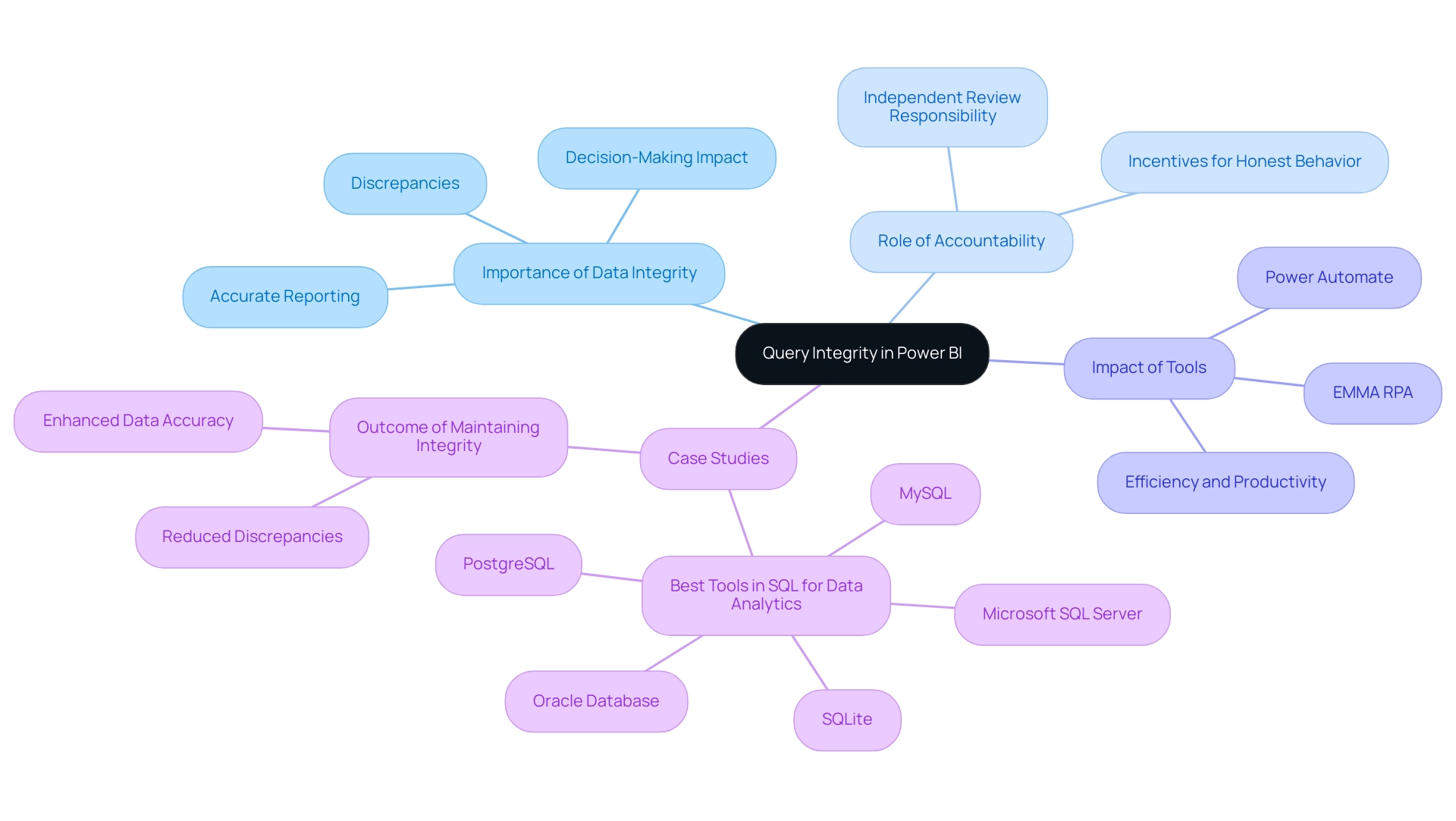 Each branch represents a key concept related to query integrity, with sub-branches detailing specific elements or factors contributing to that concept.