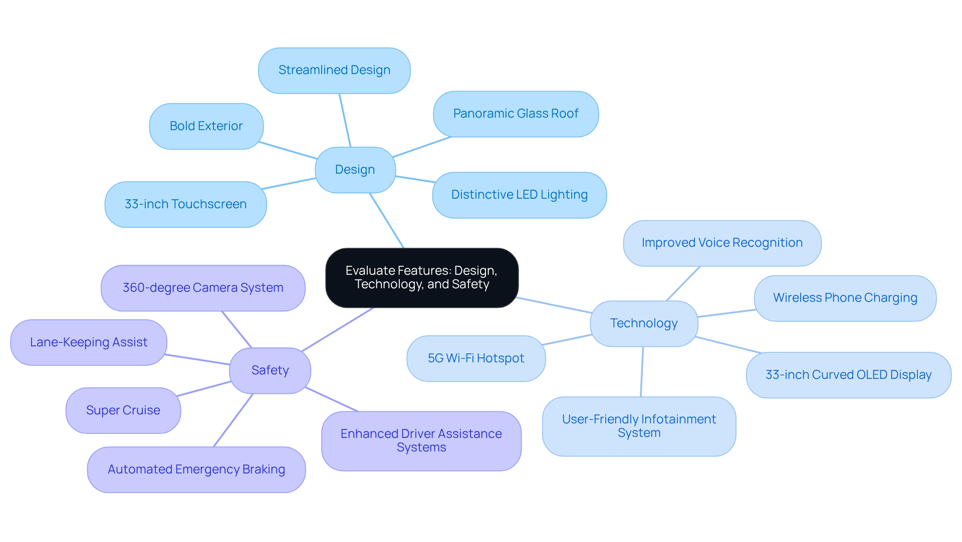 This mindmap helps you explore the key features of luxury vehicles, focusing on Design, Technology, and Safety. Each branch represents a category, and the sub-branches show specific features that make these vehicles appealing to buyers. Follow the branches to see how each aspect contributes to the overall luxury experience. This mindmap helps you explore the key features of luxury vehicles, focusing on Design, Technology, and Safety. Each branch represents a category, and the sub-branches show specific features that make these vehicles appealing to buyers. Follow the branches to see how each aspect contributes to the overall luxury experience.