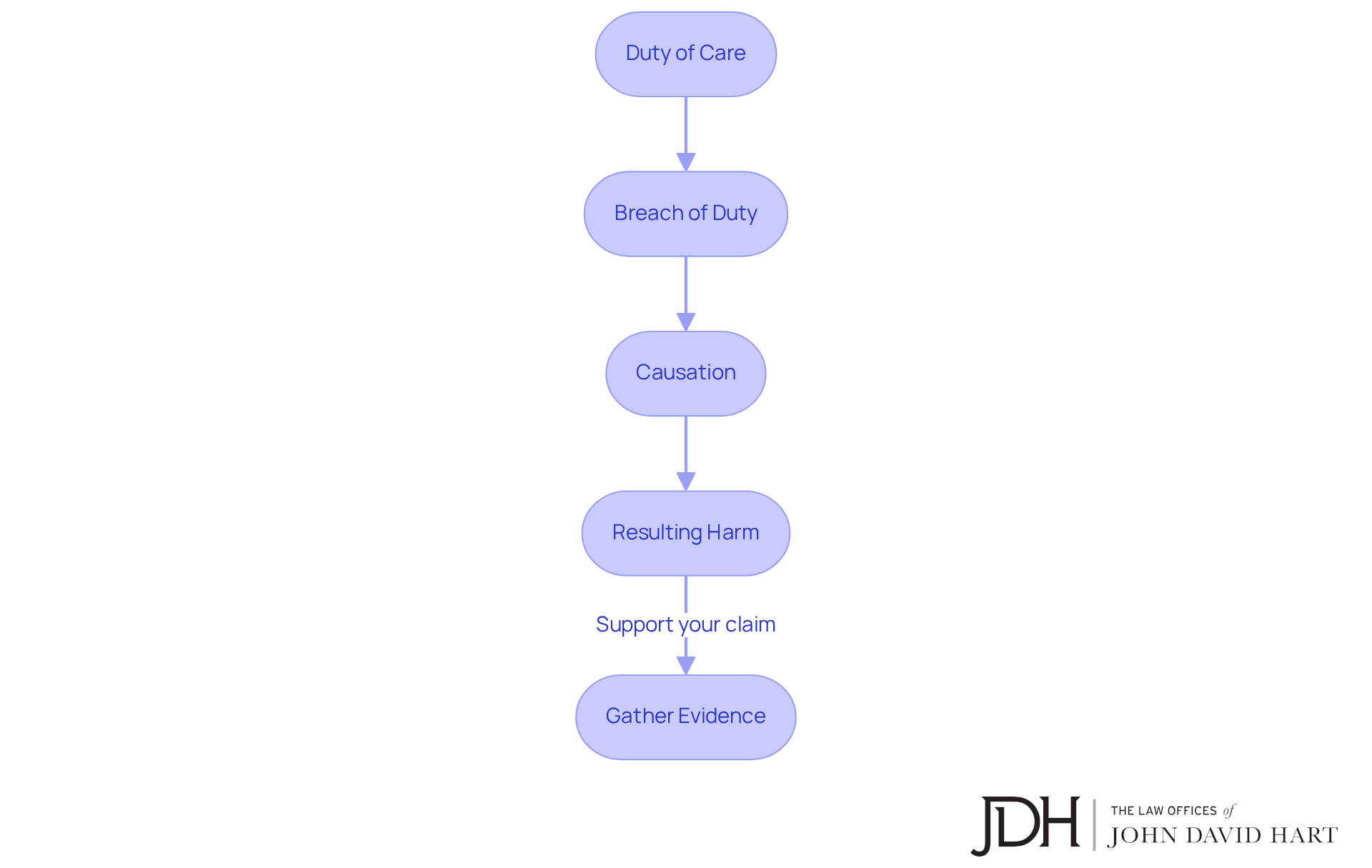 Each box represents a crucial step in proving negligence. Follow the arrows to understand the order in which these elements must be established to build a strong case.