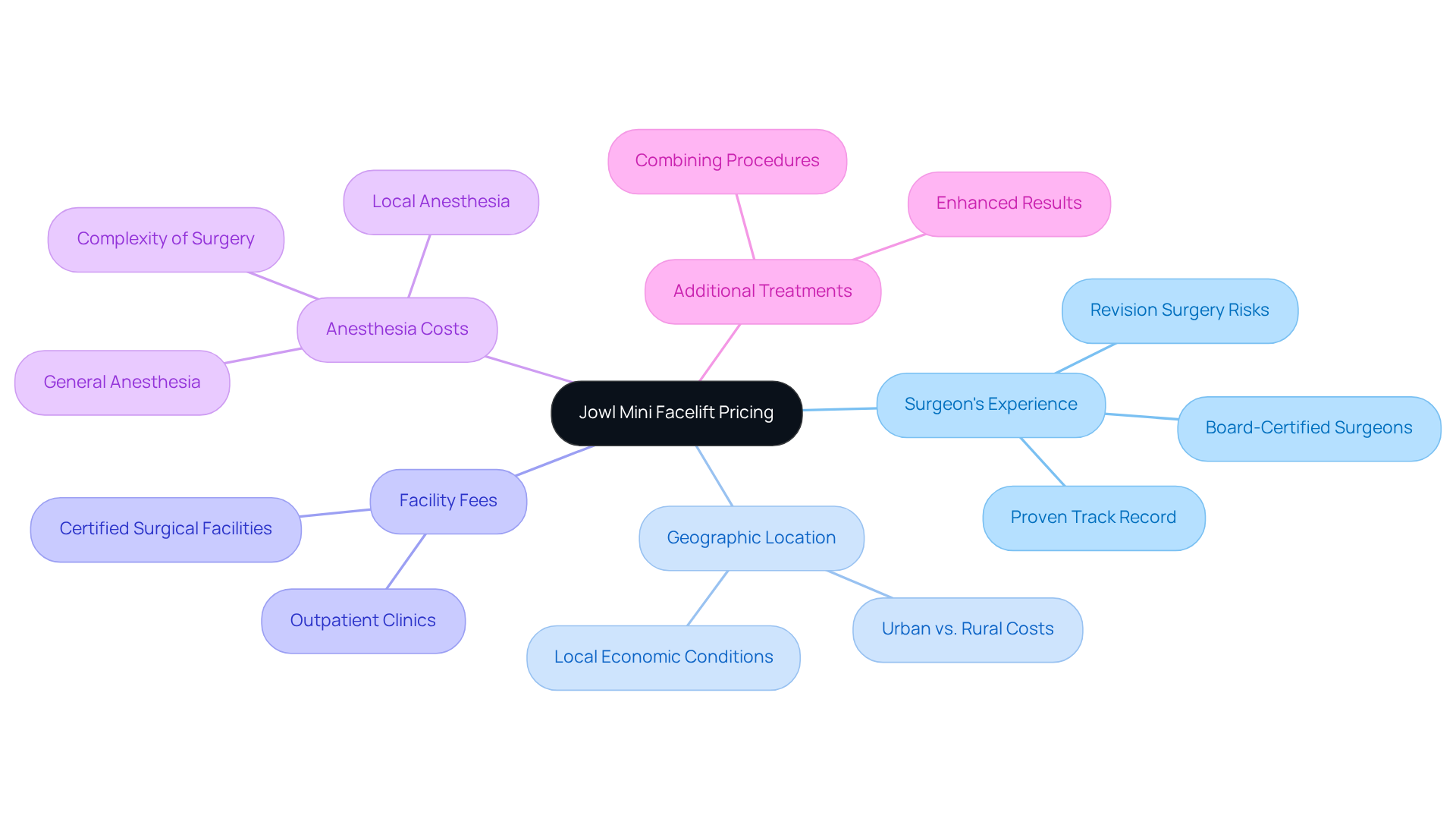 The center represents the overall cost of the facelift, while the branches show the different factors that can affect that cost. Each branch provides insights into what to consider when budgeting for the procedure.