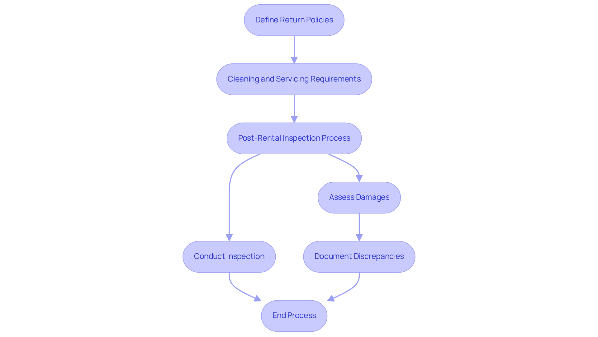 This flowchart guides you through the steps of returning rental equipment and the inspection process. Each box represents a key step, and the arrows show how they connect. Follow the flow to understand what needs to be done at each stage, from cleaning the equipment to assessing any damages.